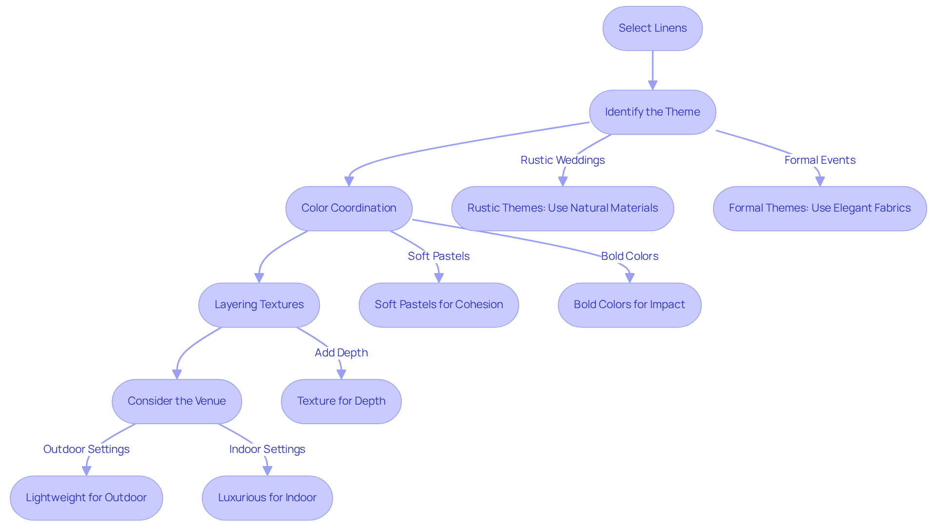 Follow the arrows to see how each factor influences your linen choices. Start with the theme, then consider colors, textures, and the venue to create a beautiful and cohesive event.