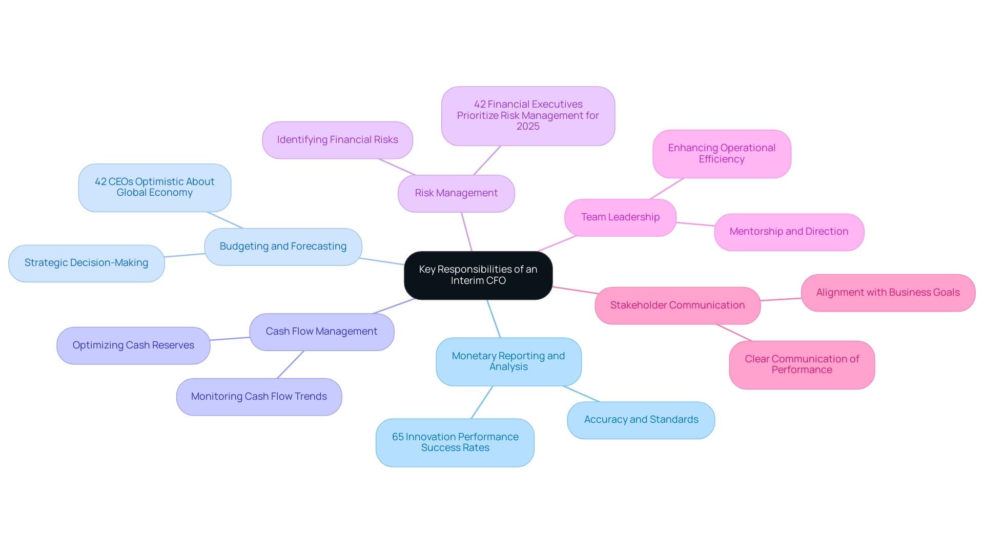 Each branch represents a key responsibility of the Interim CFO, with sub-branches providing additional details and statistics relevant to each responsibility.