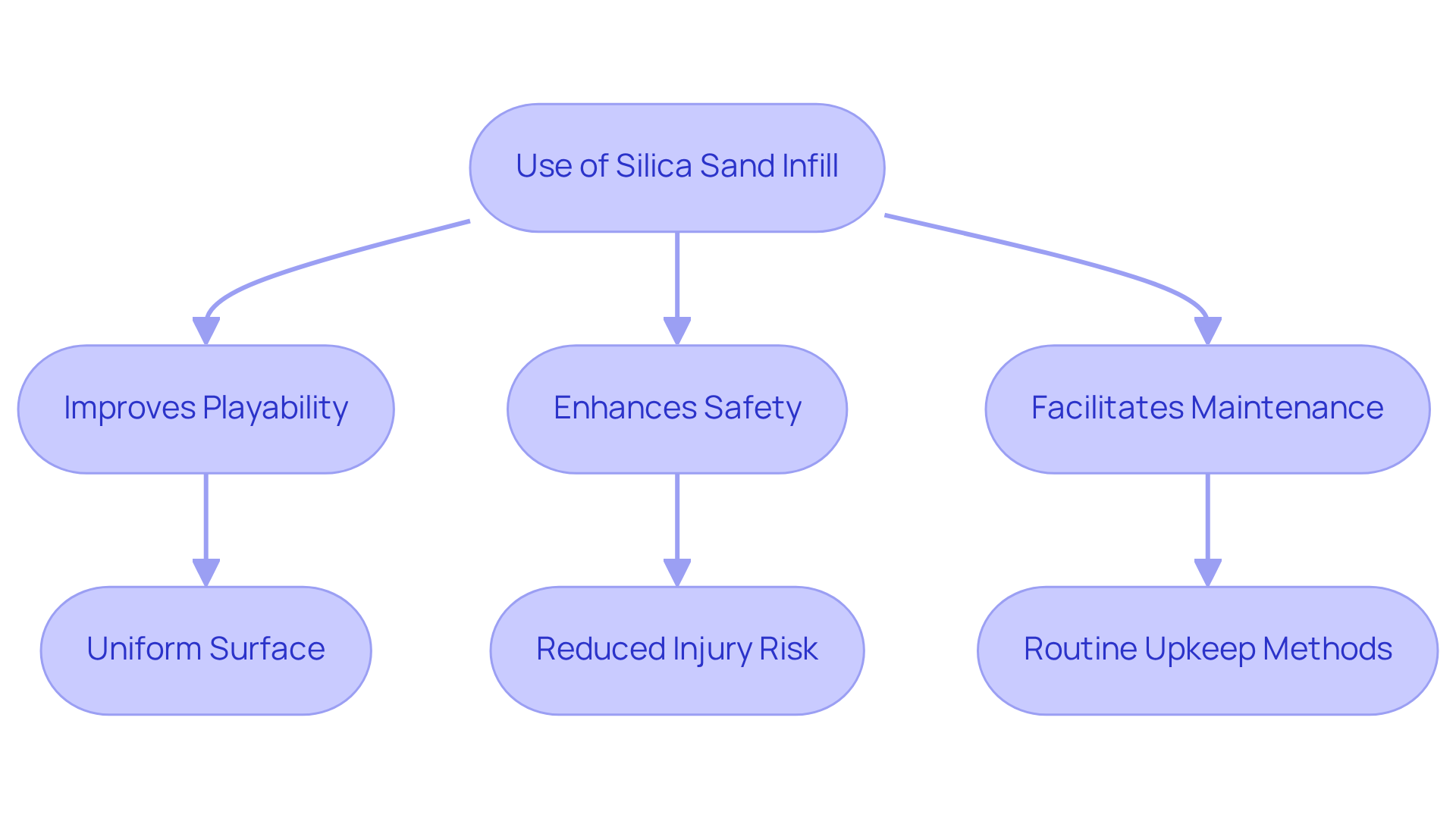 This flowchart illustrates how using silica sand infill leads to improved playability, safety, and maintenance of artificial turf. Each box represents a key benefit, and the arrows show how they connect to the use of silica sand. This flowchart illustrates how using silica sand infill leads to improved playability, safety, and maintenance of artificial turf. Each box represents a key benefit, and the arrows show how they connect to the use of silica sand.