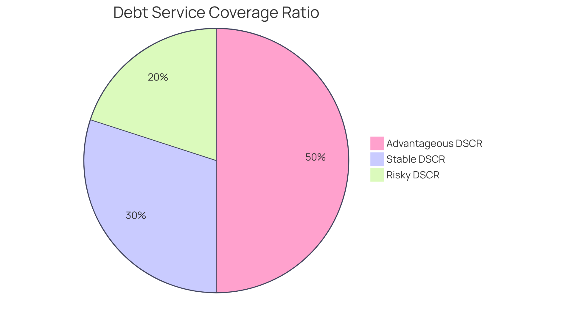 This chart shows the different ranges of DSCR: green indicates a strong financial position, yellow suggests caution, and red warns of potential risks. The larger the segment, the more favorable the DSCR range for securing financing.