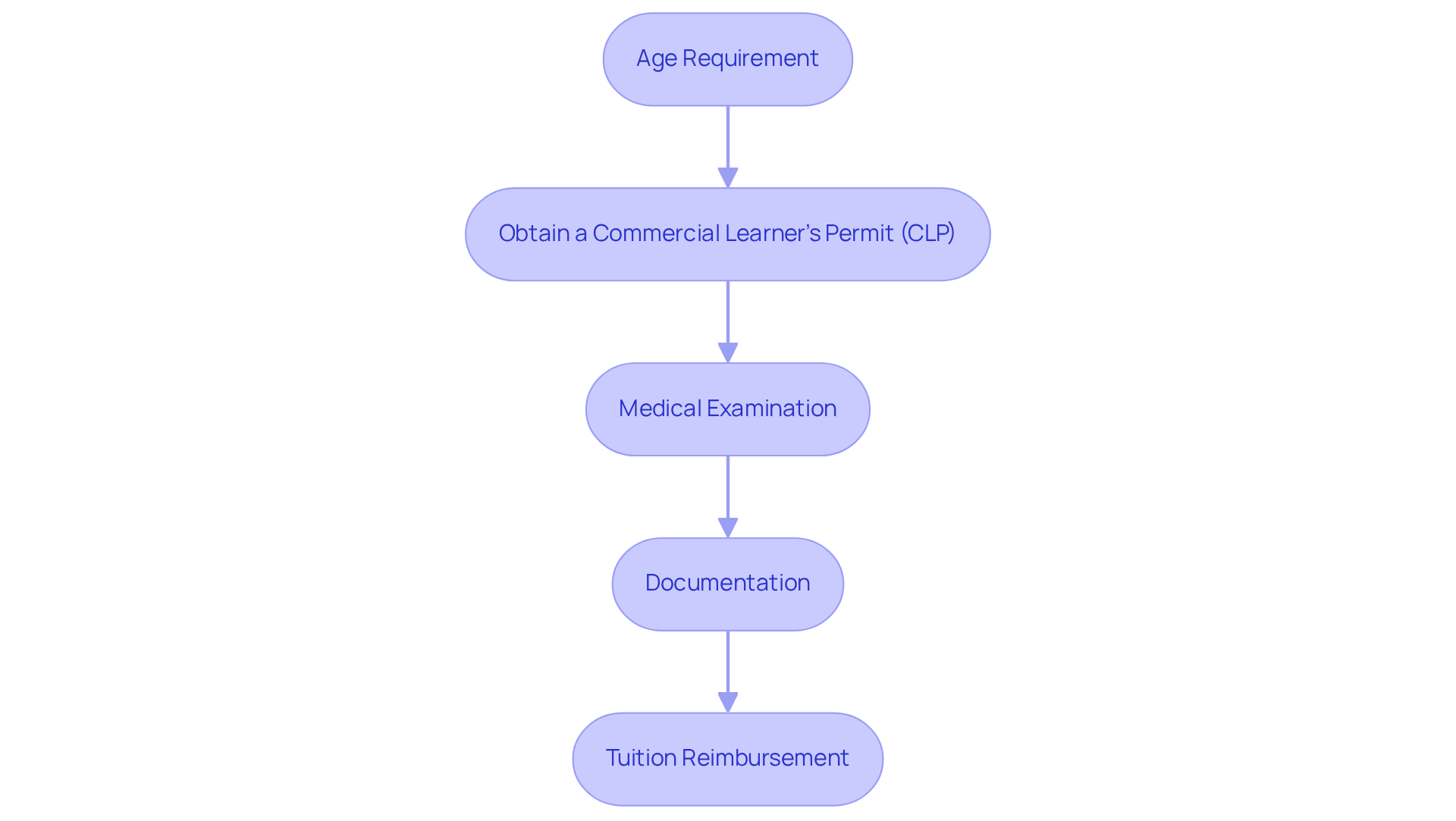 Each box represents a step you need to complete to get your certification. Follow the arrows to see the order in which you should tackle each requirement. Each box represents a step you need to complete to get your certification. Follow the arrows to see the order in which you should tackle each requirement.