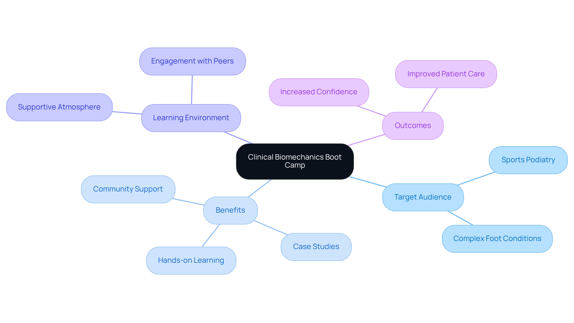 The central node represents the boot camp, while the branches show who it's for, what you gain, the learning environment, and the positive changes you can expect in your practice.