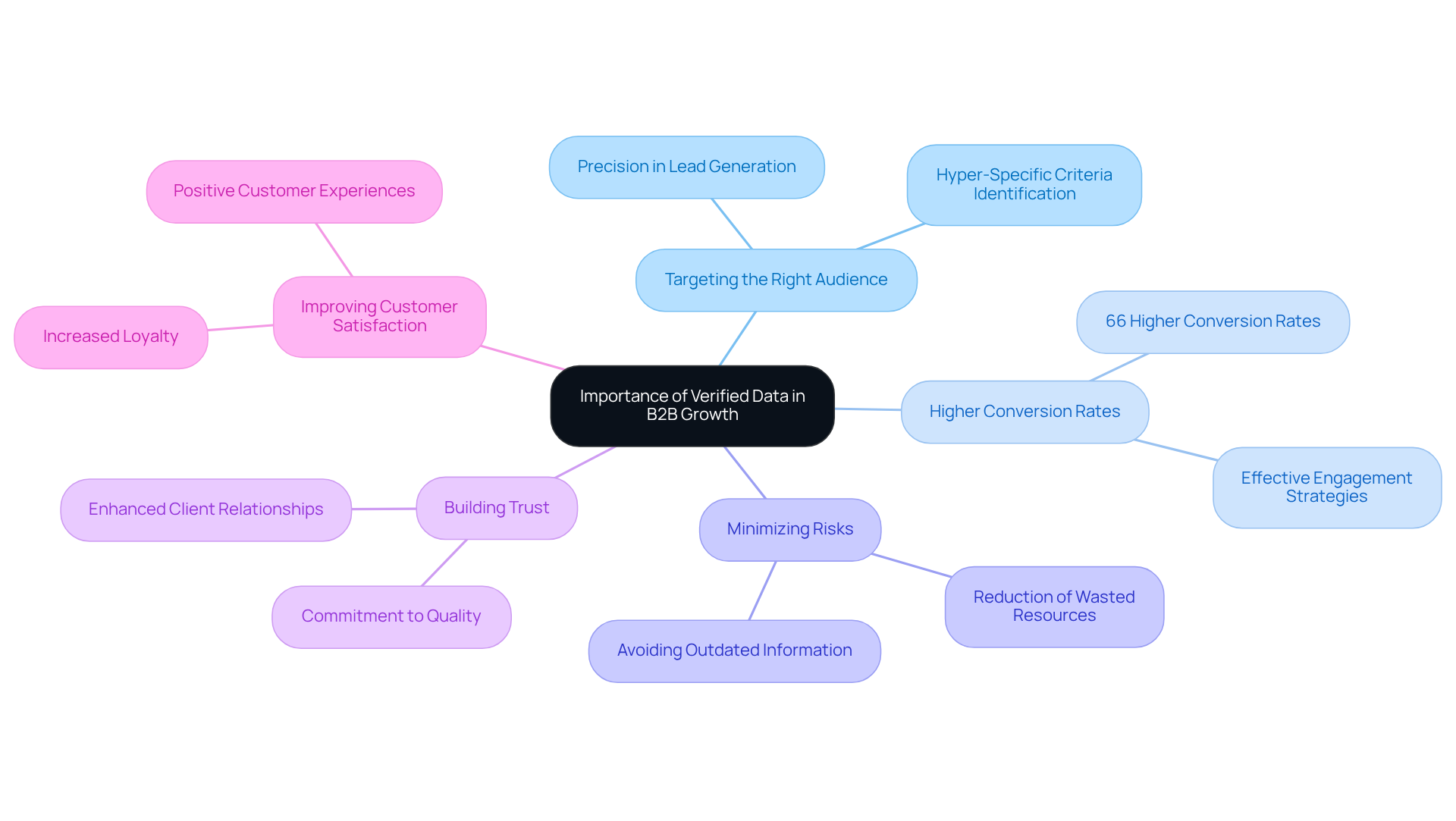 The central node represents the main idea, while the branches show the various benefits of using verified data. Each branch highlights a specific advantage, making it easy to understand how verified data contributes to B2B success.