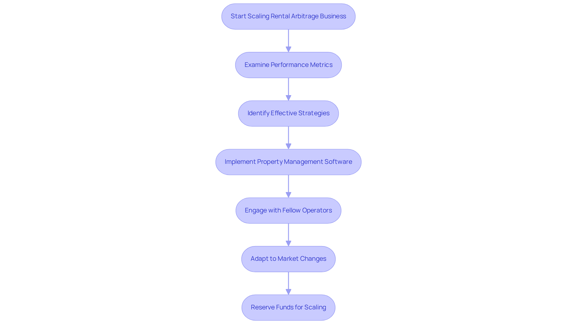 This flowchart outlines the essential steps to effectively scale your rental arbitrage business. Follow the arrows to see the sequence of actions you should take, from examining your current performance to engaging with others in the industry and adapting to market changes.