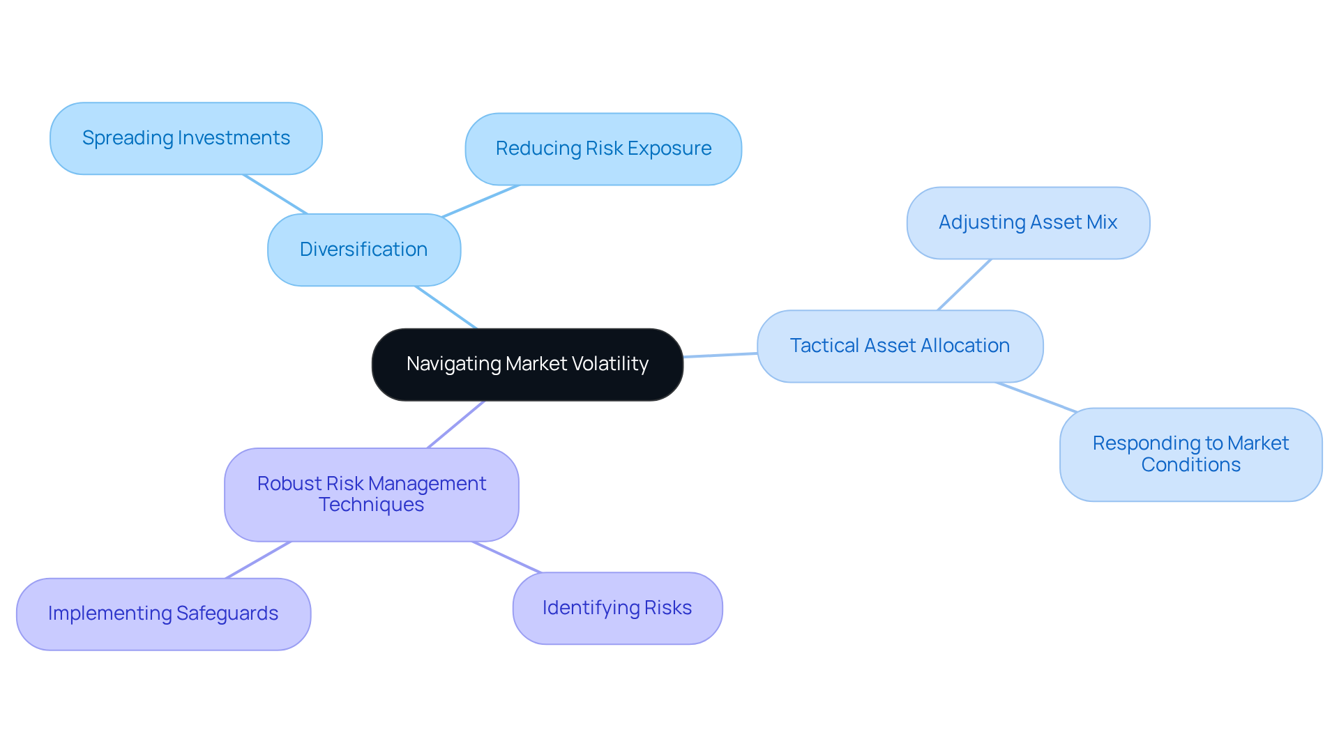 The center represents the main focus on market volatility, with branches leading to each strategy that helps investors stay resilient. Each strategy is a way to safeguard assets and find growth opportunities, especially in tough market conditions.