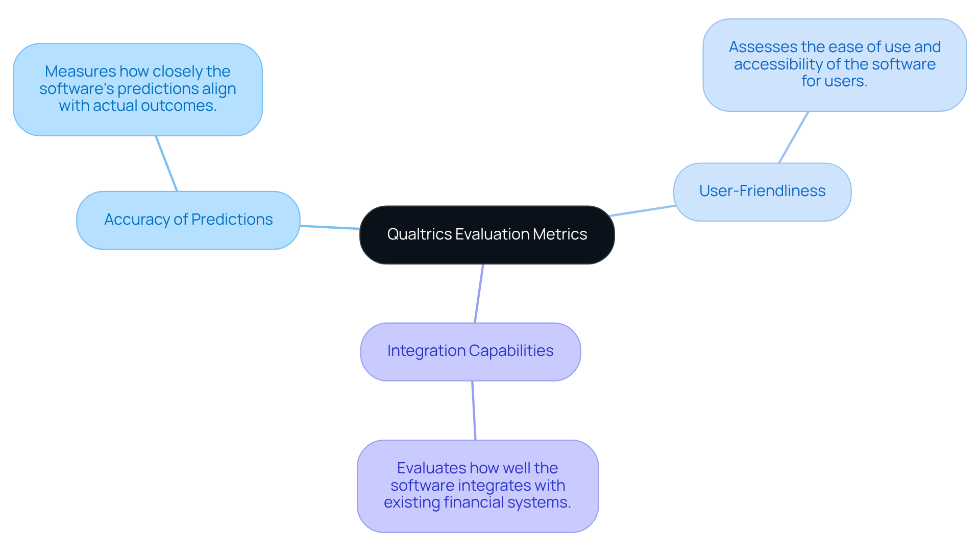 The central node represents the overall evaluation of Qualtrics, while the branches show the key metrics used to assess its effectiveness. Each metric has a description that explains what it measures, helping you understand how Qualtrics performs in different areas.