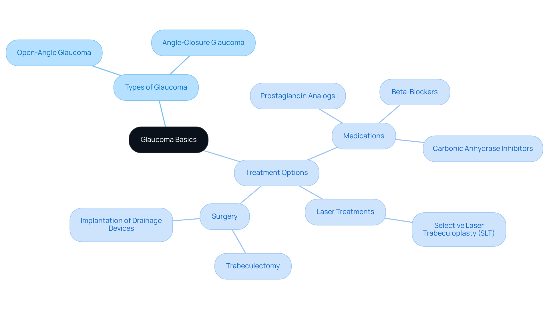 This mindmap starts with the main topic of glaucoma at the center. From there, you can see the two main types of glaucoma and the various treatment options branching out. Each branch helps you understand the different aspects of glaucoma, making it easier to grasp how they relate to one another.