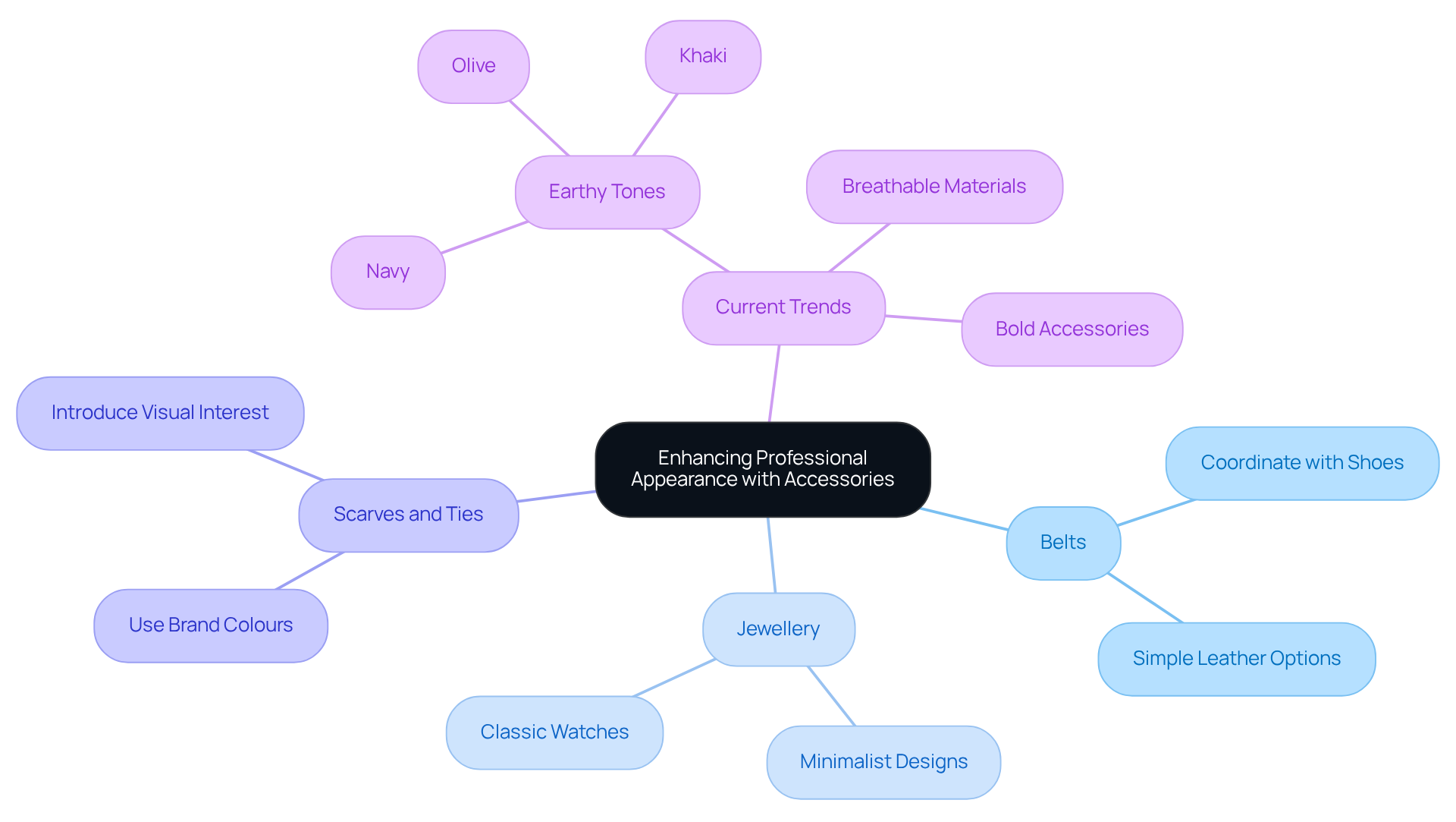 The central node represents the main theme of enhancing professional appearance. Each branch shows a type of accessory, with sub-branches providing specific tips and considerations for using them effectively.