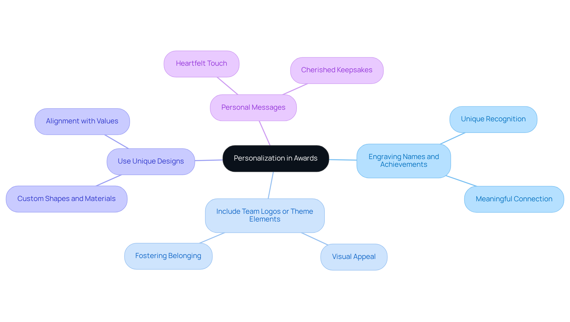 Start at the center with the main idea of personalization, then follow the branches to explore each practice that enhances the personal touch in awards. Each branch represents a different way to make awards more meaningful.