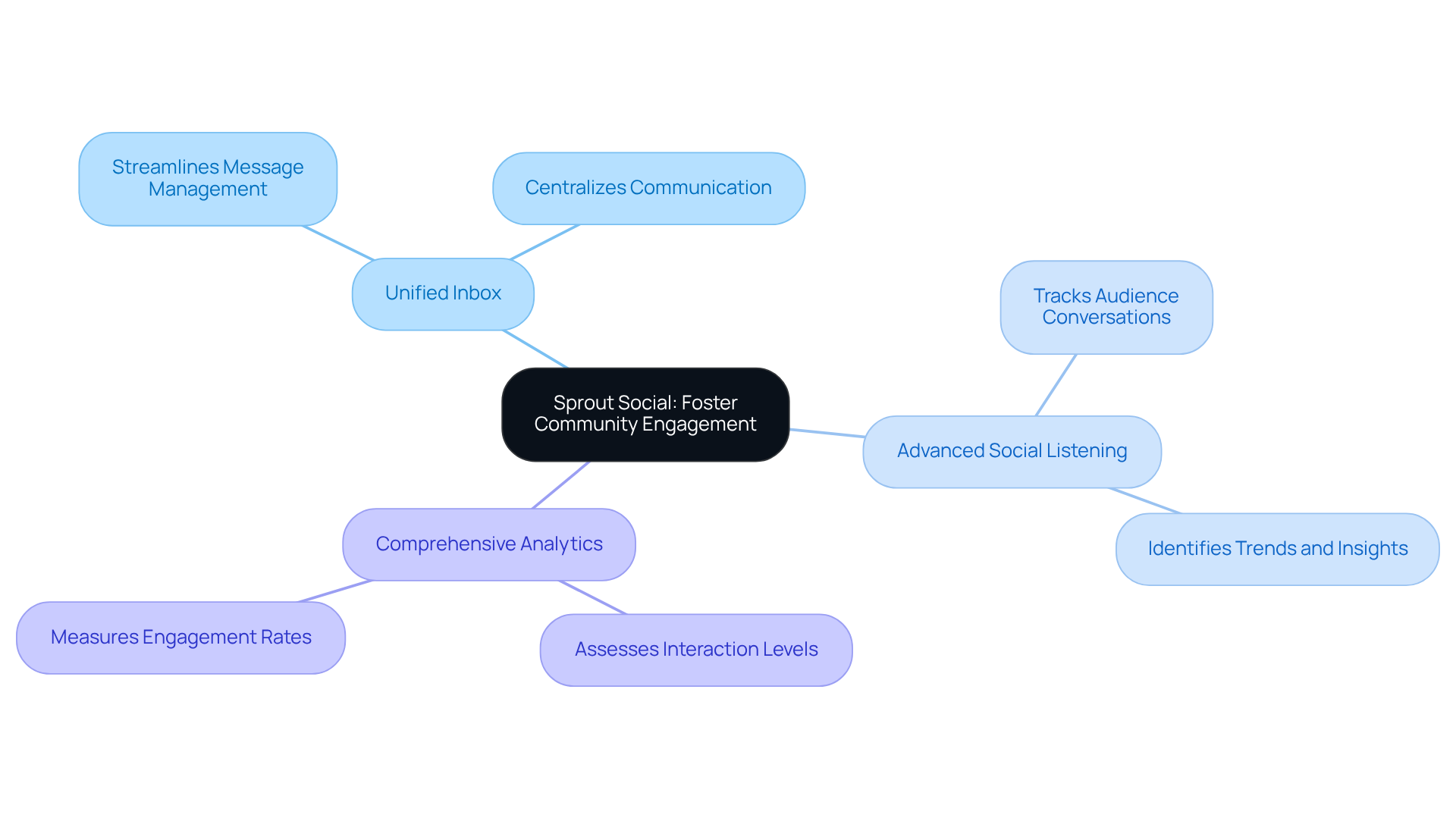 The center represents Sprout Social's goal of enhancing community engagement, while the branches show its key features and how they help brands connect with their audiences.