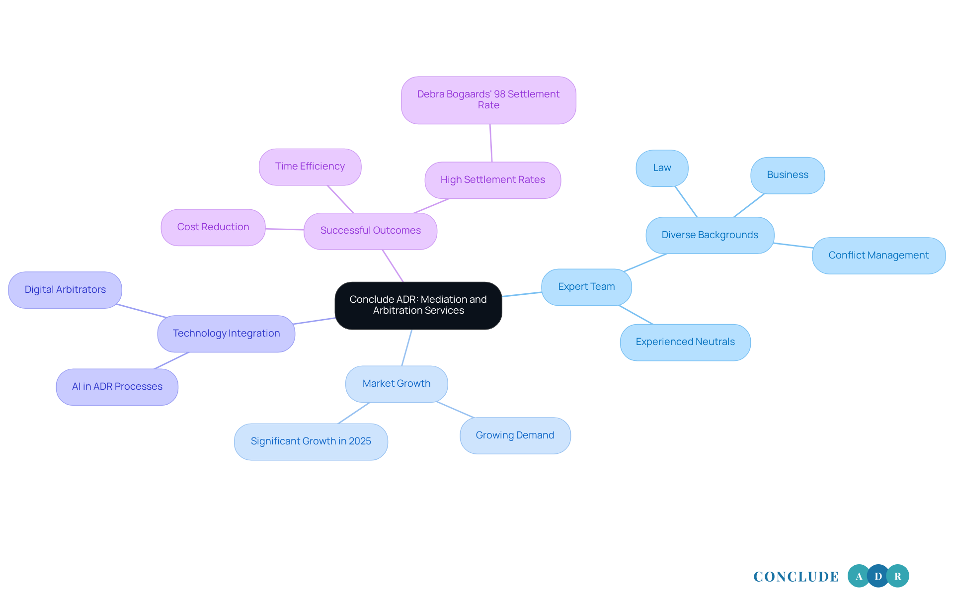 The central node represents Conclude ADR's core service, with branches showing key areas of expertise and market dynamics — follow the branches to explore how they all connect.