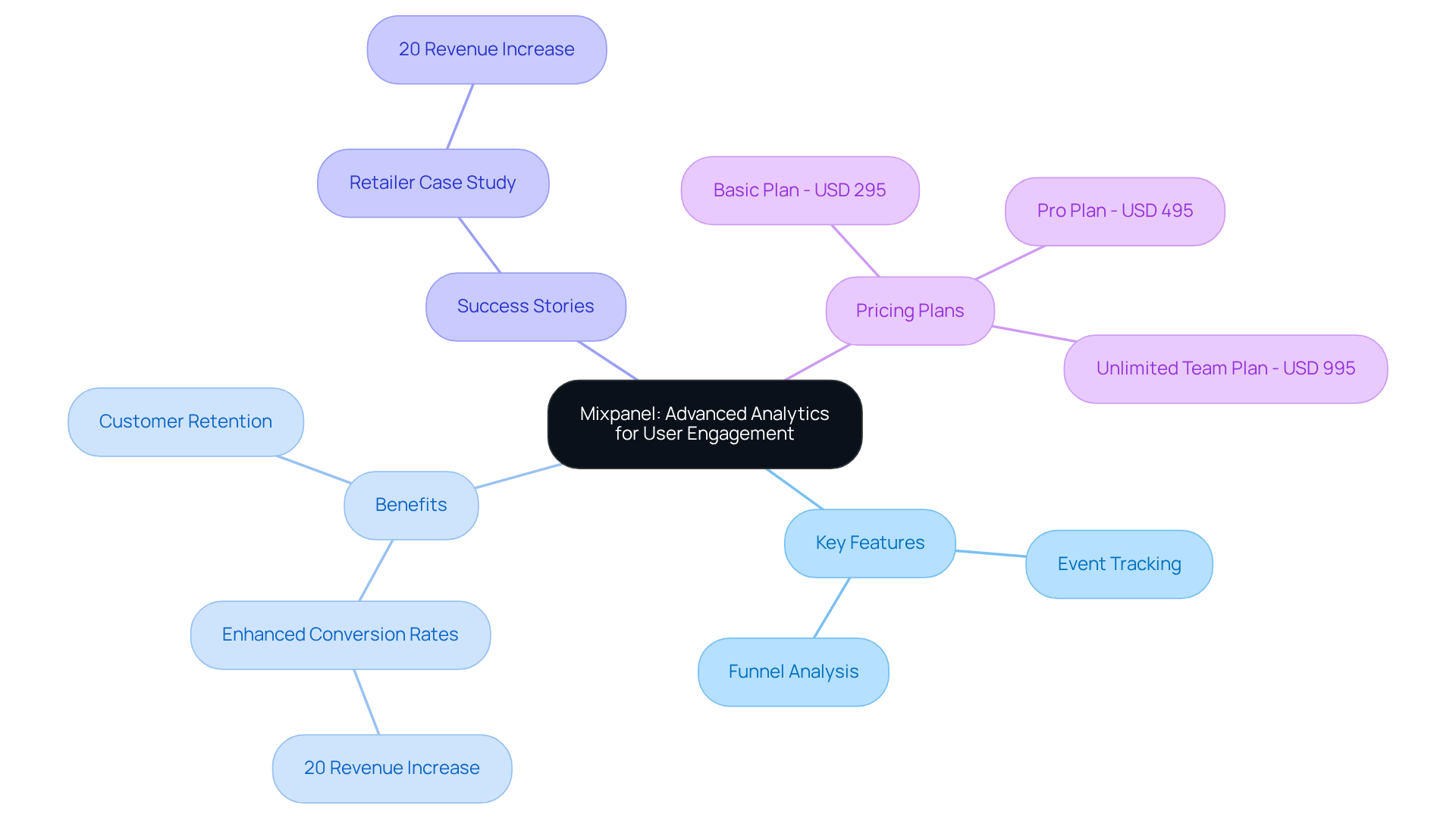 The central node represents Mixpanel, while the branches show its key features, benefits, and real-world success stories. Each color-coded branch helps you quickly identify different aspects of how Mixpanel can improve user engagement and business performance.