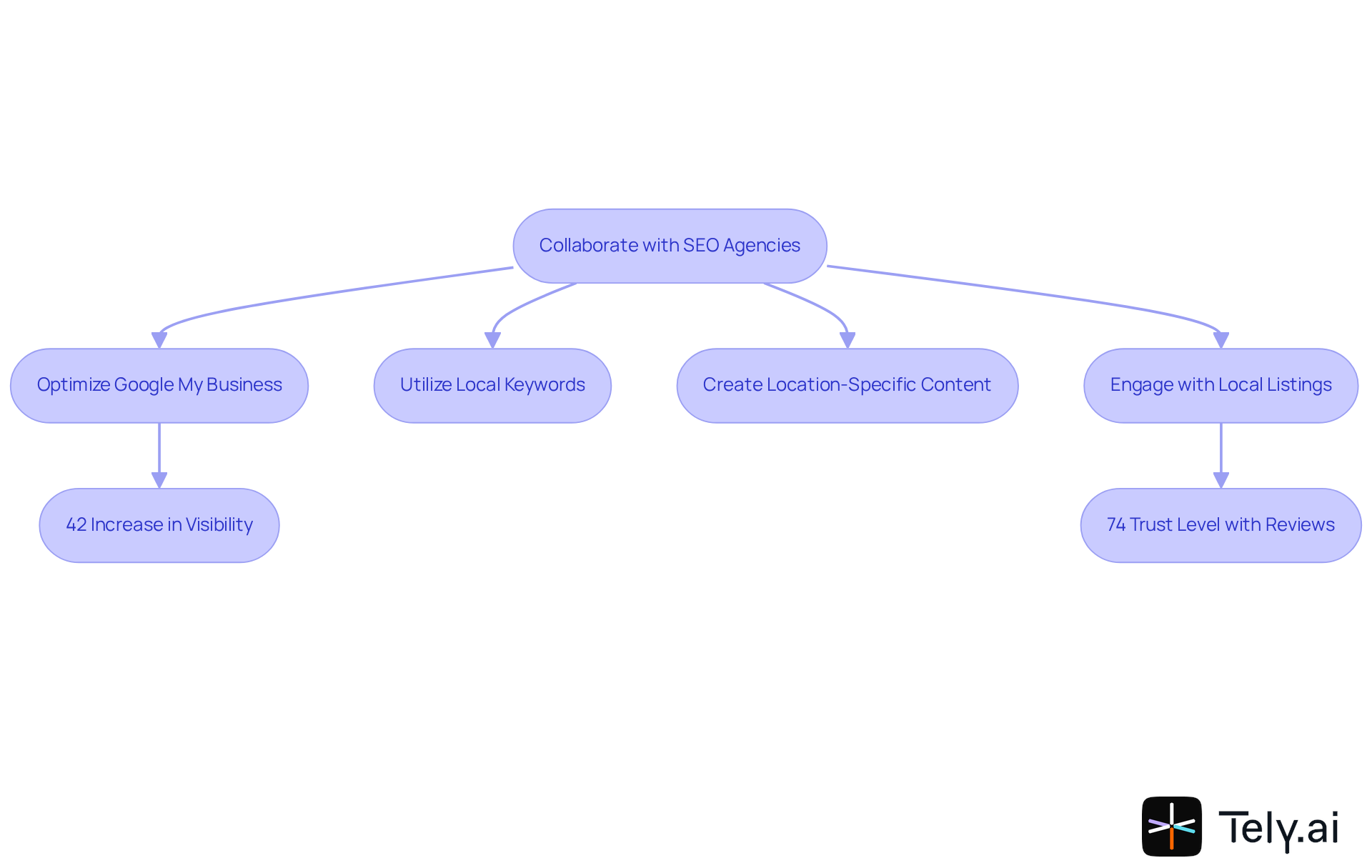 Each box represents a strategy to enhance local SEO. The arrows show the path from collaboration to the resulting benefits, making it easy to follow how these actions can improve visibility and trust in the B2B market. Each box represents a strategy to enhance local SEO. The arrows show the path from collaboration to the resulting benefits, making it easy to follow how these actions can improve visibility and trust in the B2B market.