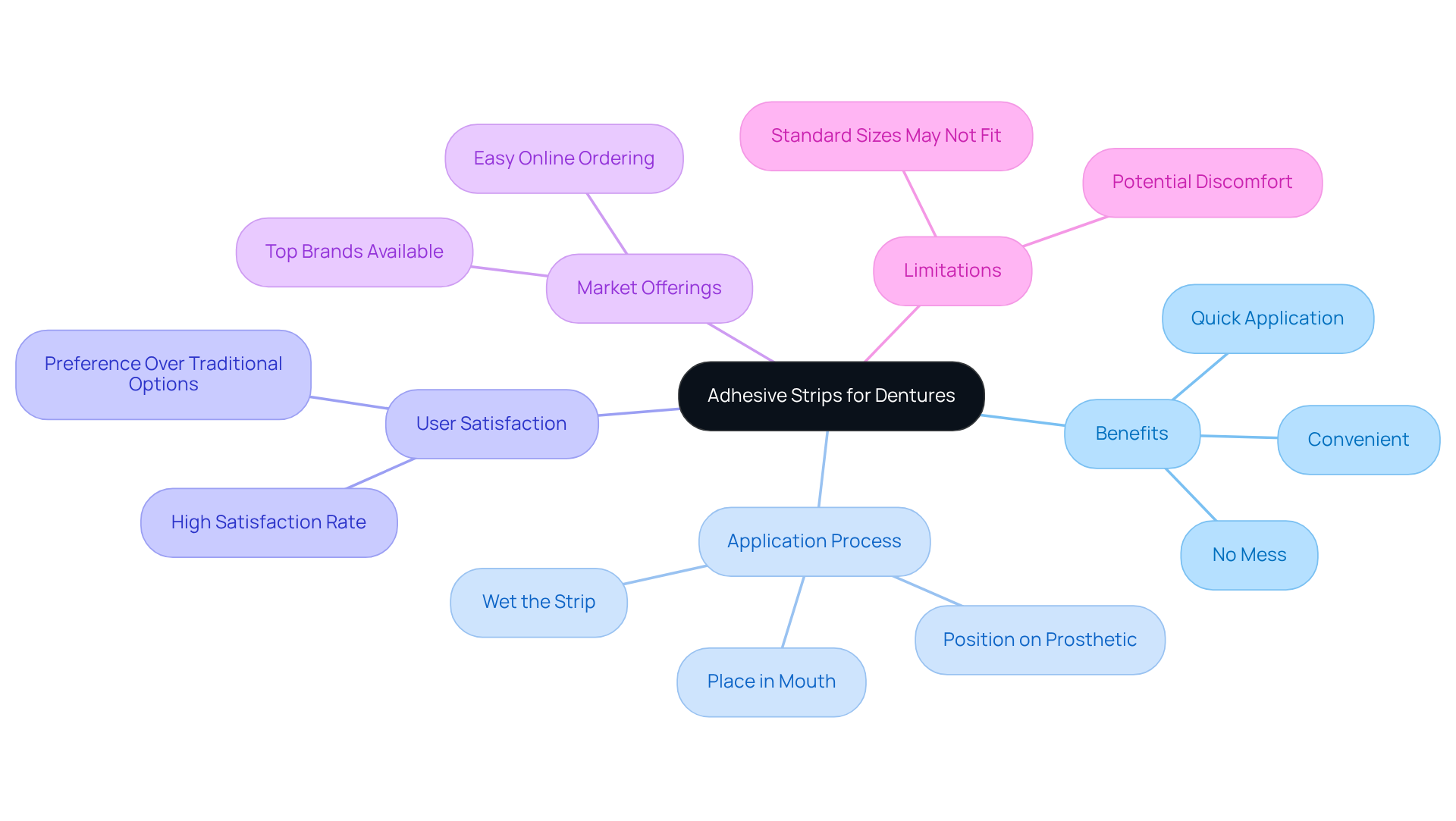 Start at the center with the main topic of adhesive strips, and follow the branches to explore their benefits, how to use them, user experiences, where to get them, and any limitations they may have.