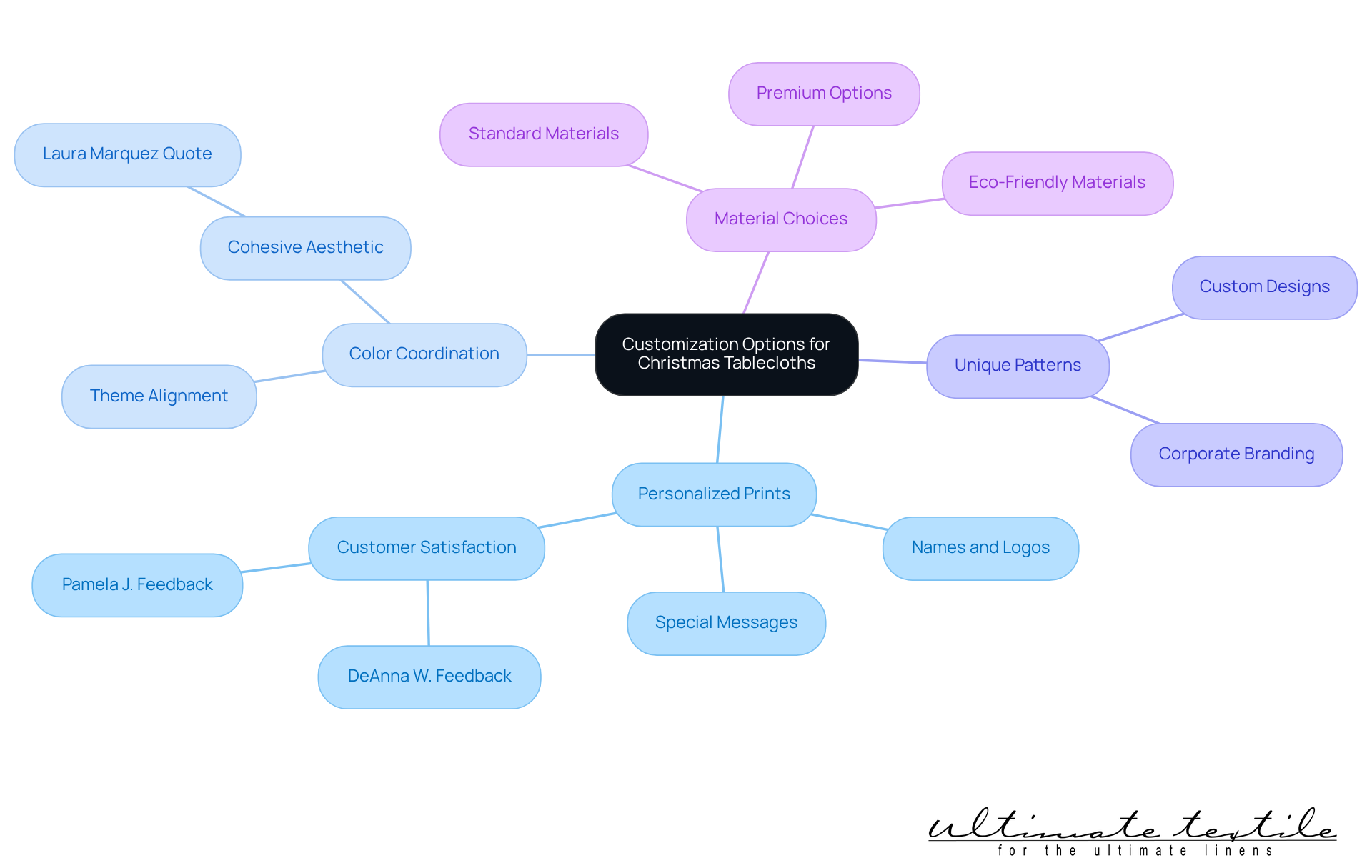 The center represents the overall theme of customization. Each branch explores a key feature that can enhance your event, with further details on what makes each option special. The center represents the overall theme of customization. Each branch explores a key feature that can enhance your event, with further details on what makes each option special.