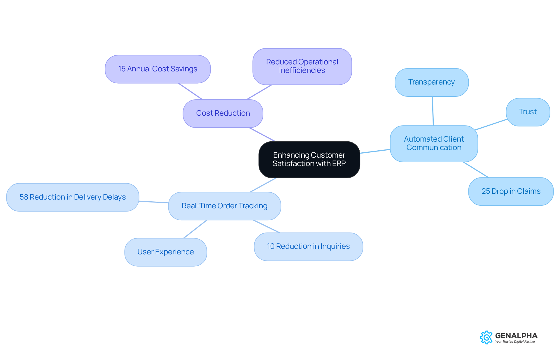 The central idea is about improving customer satisfaction. Each branch represents a feature of the ERP system, and the sub-branches show how these features benefit clients and the company. Follow the branches to see how everything connects!