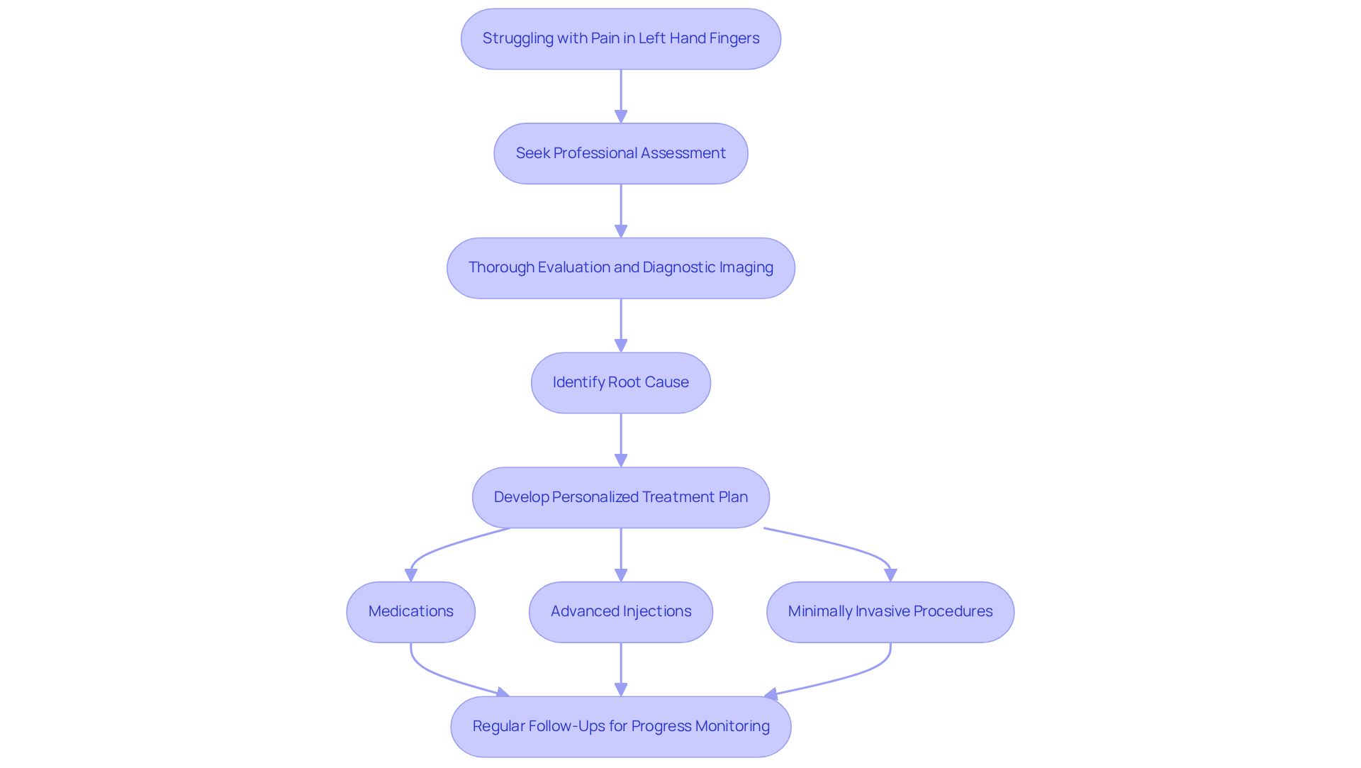 This flowchart guides you through the process of seeking help for pain. Start at the top and follow the arrows to see each step, from getting an assessment to developing a treatment plan and monitoring your progress. Each box represents an important stage in your journey to relief. This flowchart guides you through the process of seeking help for pain. Start at the top and follow the arrows to see each step, from getting an assessment to developing a treatment plan and monitoring your progress. Each box represents an important stage in your journey to relief.