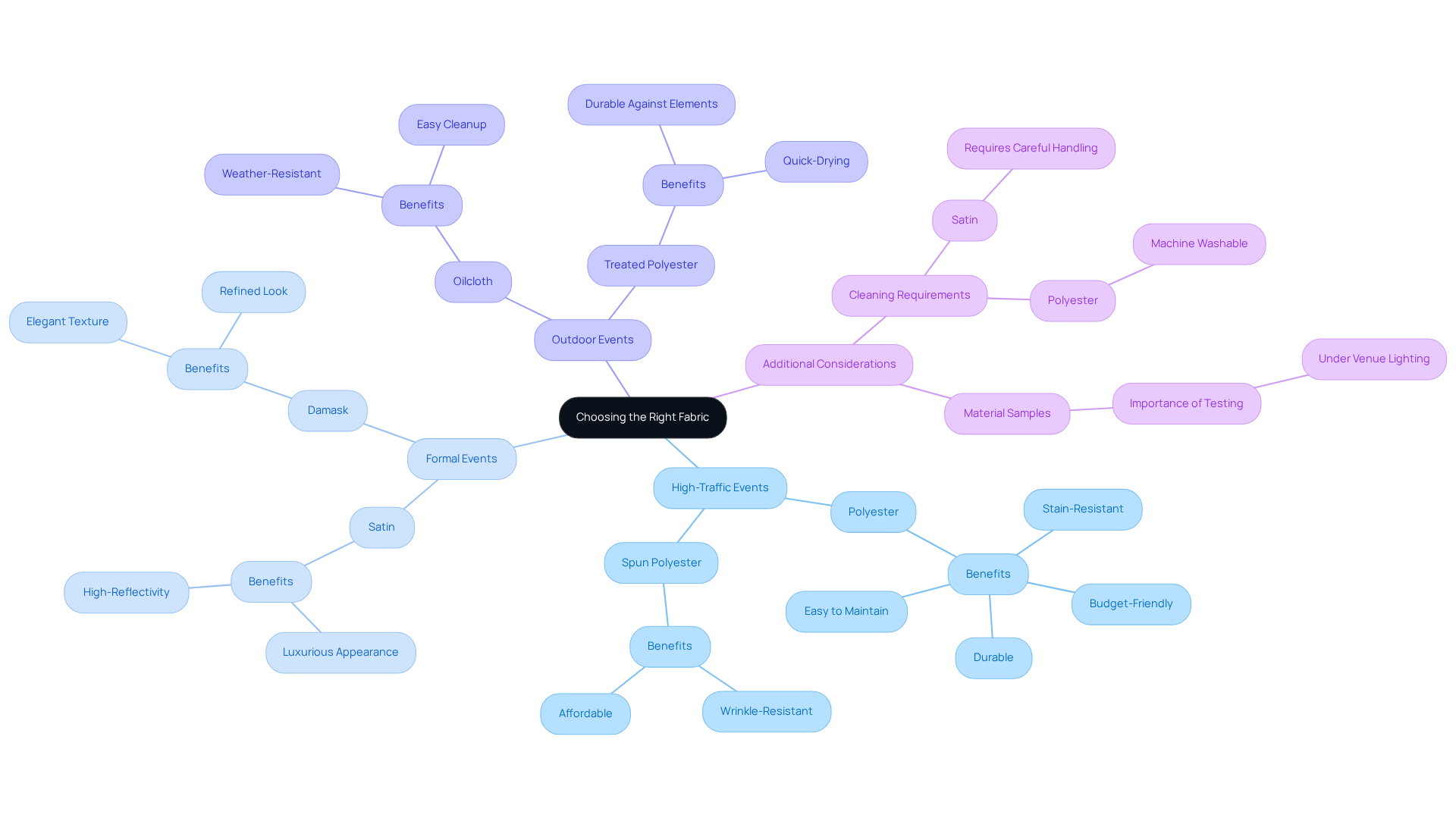 The central node represents the main topic of fabric selection, while the branches show different event types and the best fabric choices for each. Each fabric listed includes its benefits, helping you make informed decisions for your event.