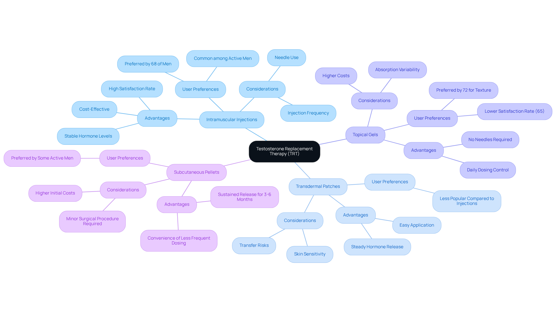 This mindmap starts with TRT at the center, showing the different methods available. Each branch represents a method, and the sub-branches highlight what makes each method unique, including benefits and user preferences. Follow the branches to understand how each option fits into the overall TRT landscape.