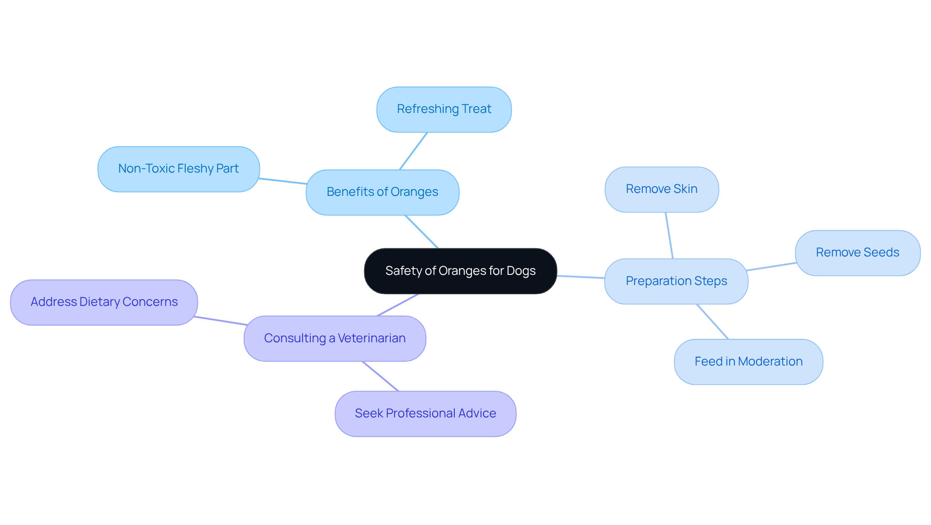 The center represents the main question about oranges and dogs. Each branch expands on crucial considerations for safely sharing this fruit with your pet.