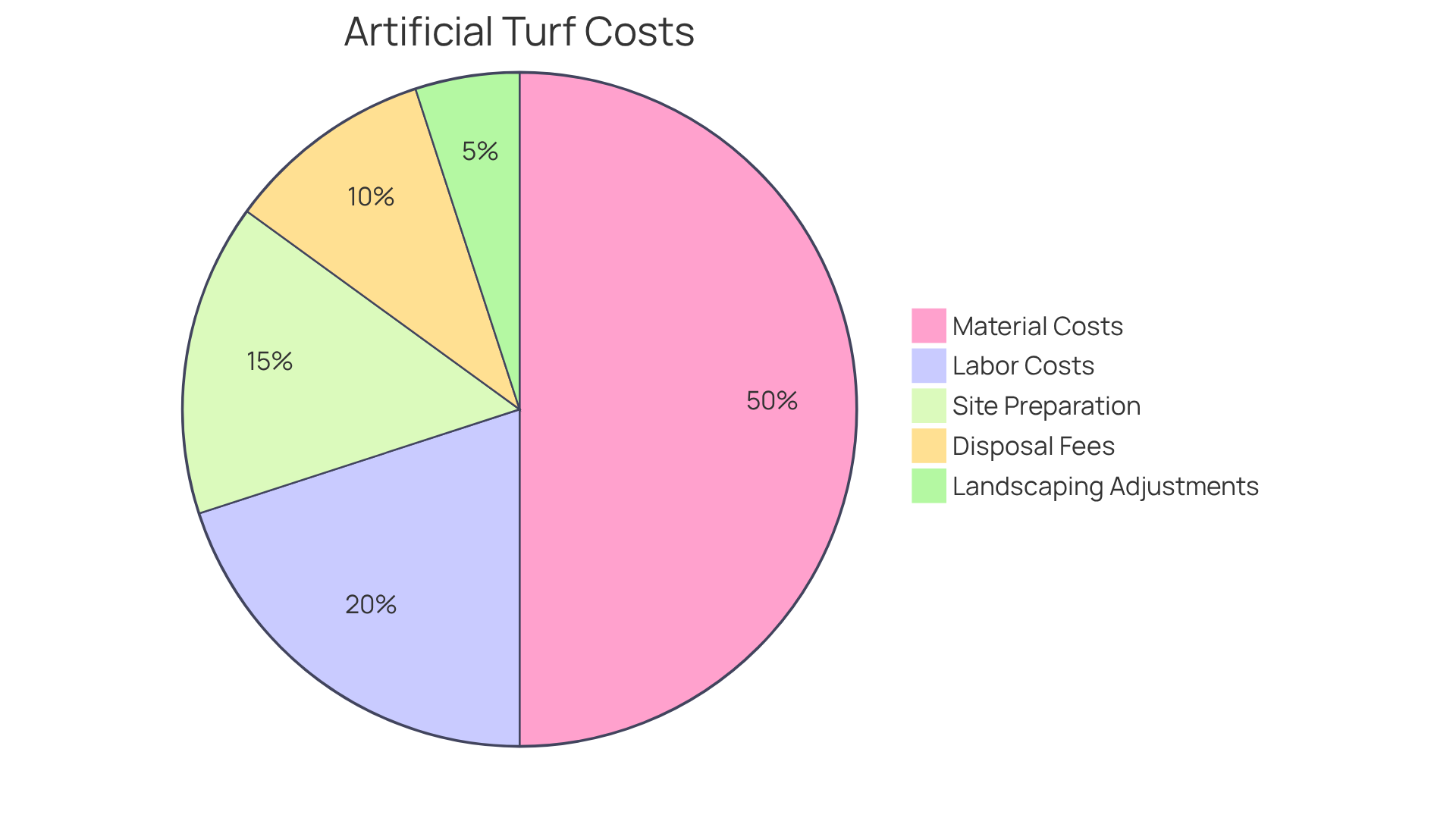 Each slice of the pie shows a different part of the total cost for installing artificial turf. The bigger the slice, the more it contributes to the overall expense. This helps you see where your money goes when considering artificial turf.