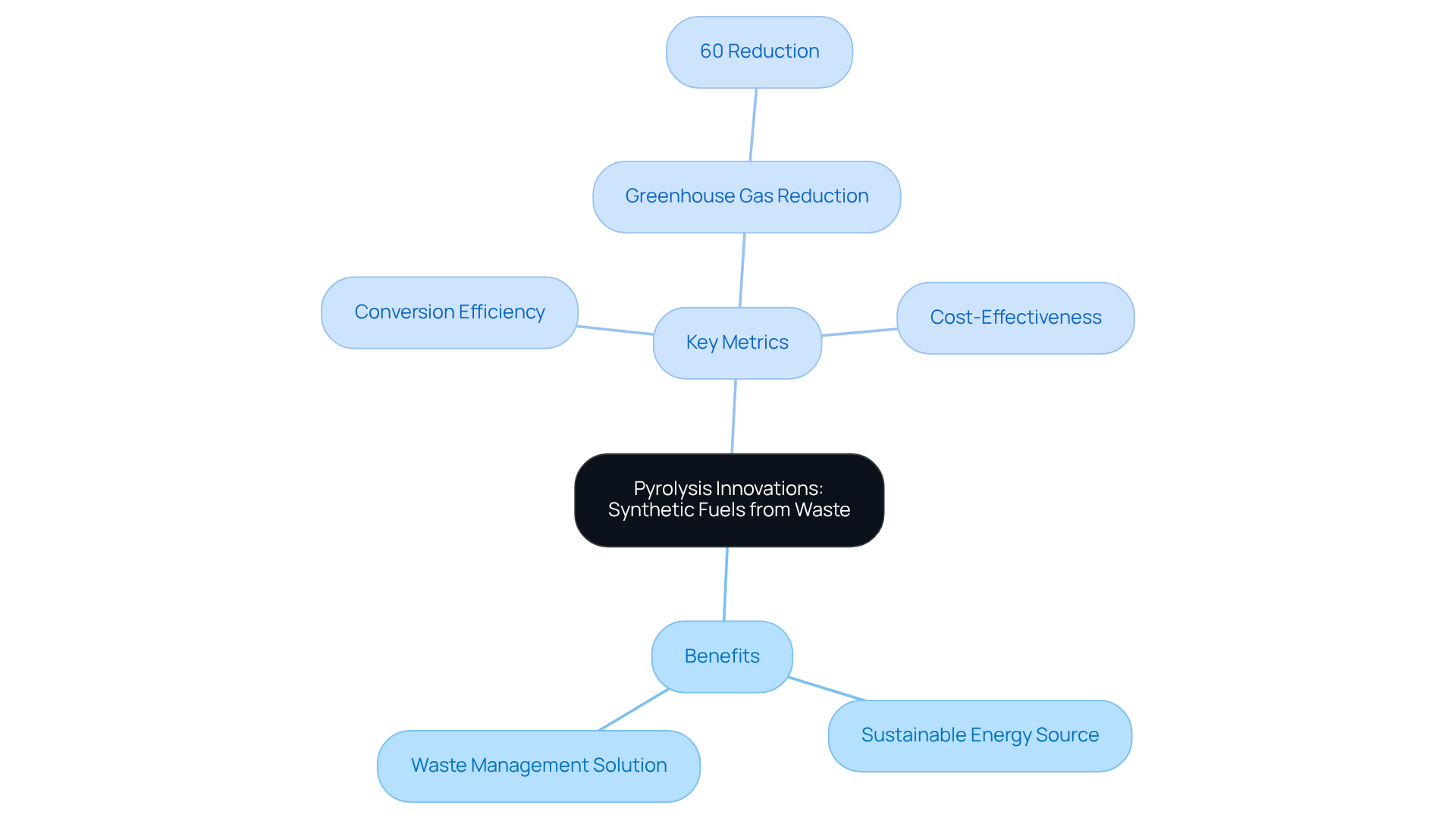 The center shows the main idea of pyrolysis innovations. Follow the branches to explore the benefits and key metrics that highlight its importance in transforming waste into energy.