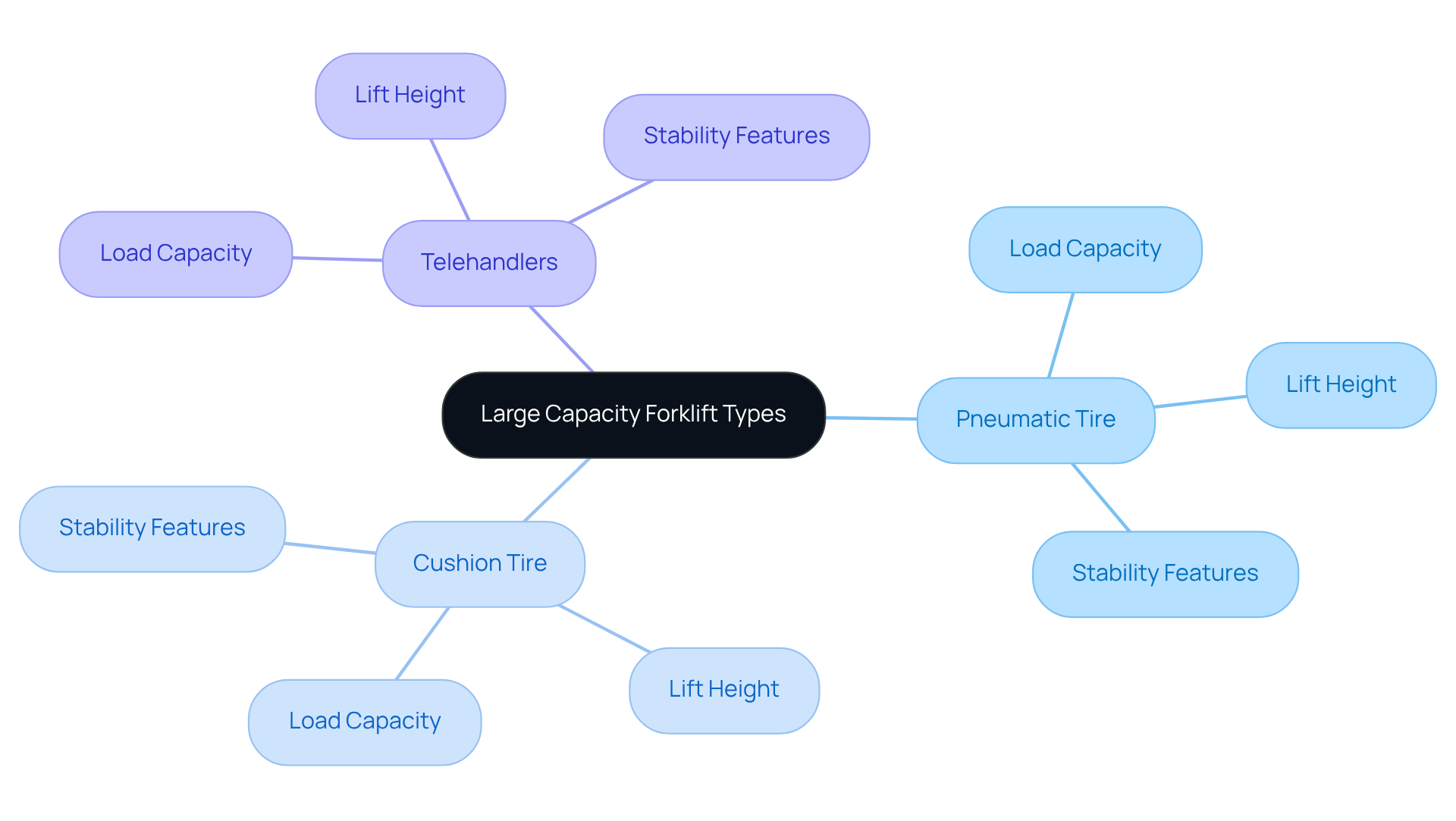 Start at the center with the main topic of forklift types, then explore each branch to learn about the specific features and environments suited for each type.