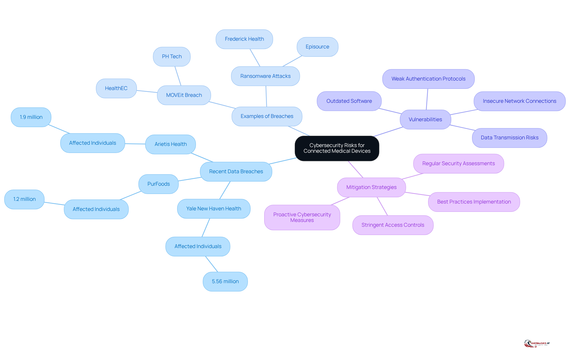 The central node represents the main topic, while the branches show different categories of risks and examples. Each sub-node provides specific details, helping you see how everything connects in the realm of cybersecurity for medical devices. The central node represents the main topic, while the branches show different categories of risks and examples. Each sub-node provides specific details, helping you see how everything connects in the realm of cybersecurity for medical devices.