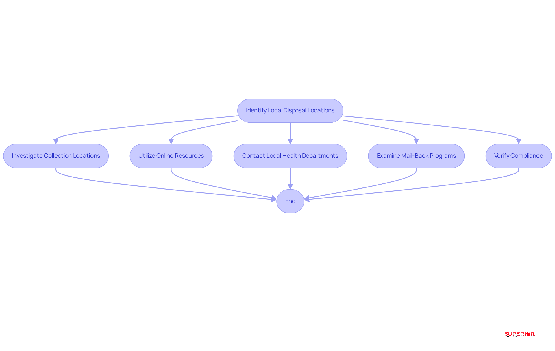 Follow the arrows to see the steps you need to take to find safe syringe disposal options. Each box represents an action you can take, leading you closer to proper disposal.