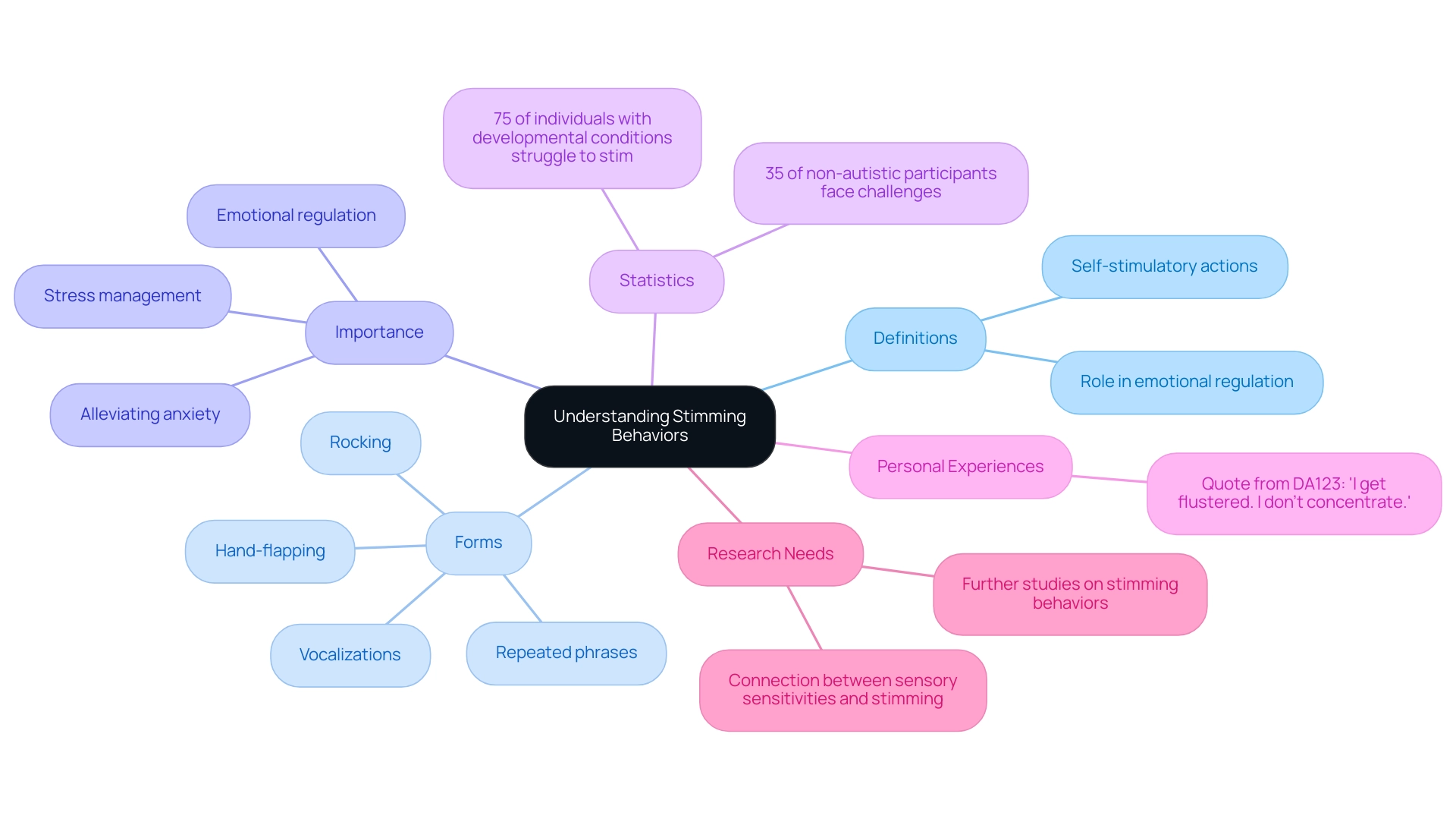 The central node represents stimming behaviors, with branches detailing definitions, forms, importance, statistics, personal experiences, and research needs.