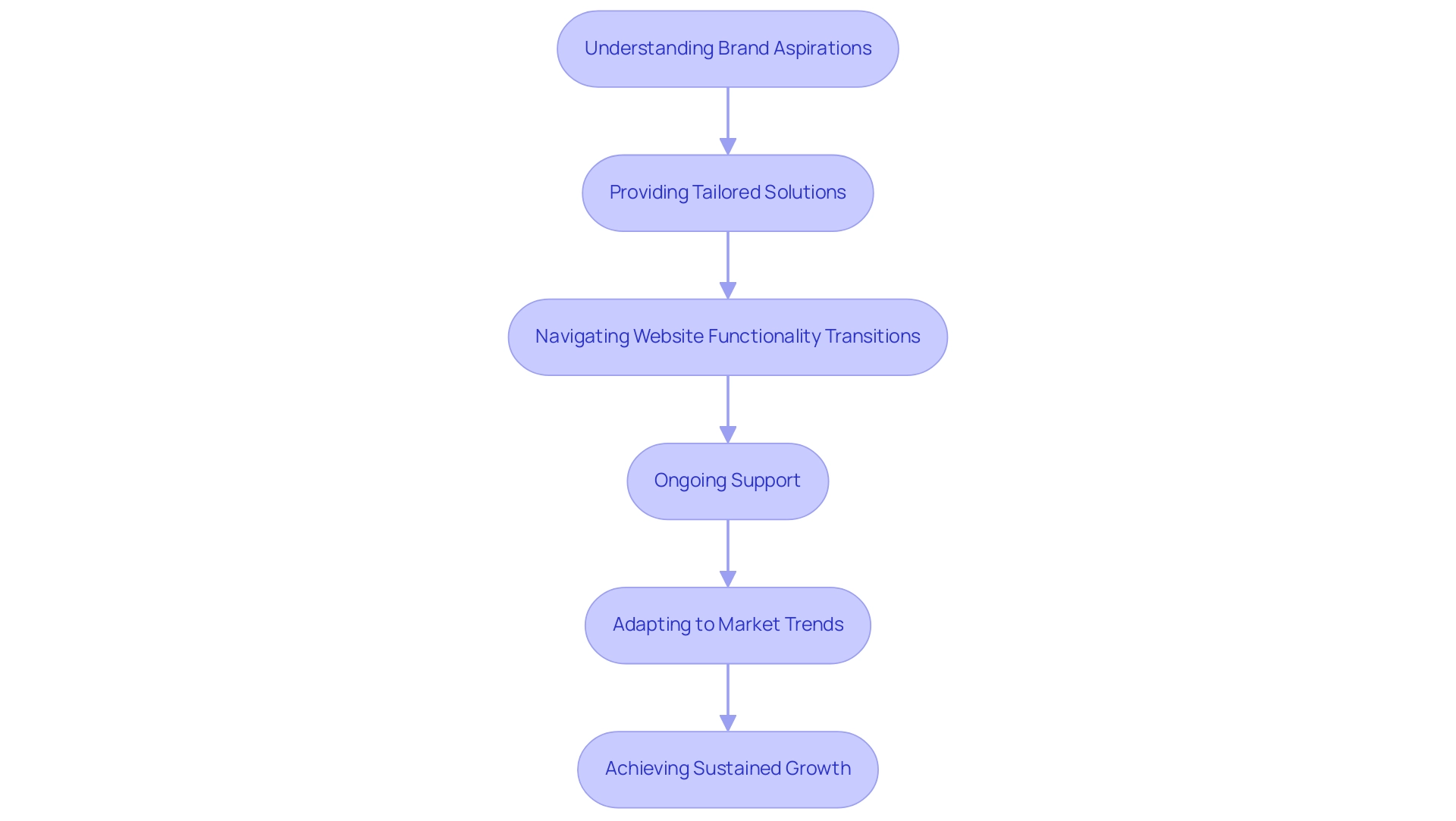 Each box represents a stage in the partnership development process, and the arrows indicate the progression from one stage to the next.