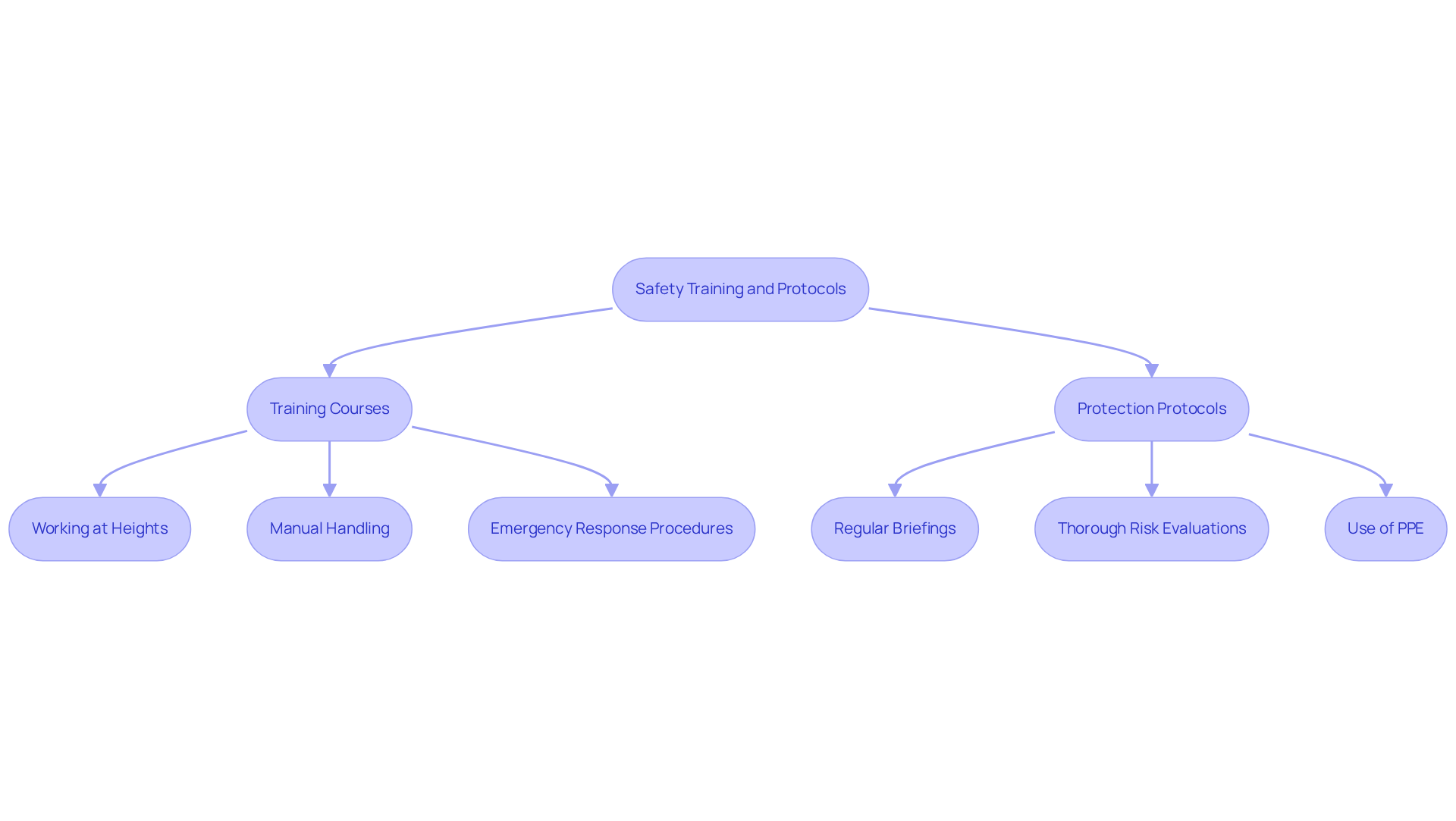 This flowchart outlines the essential steps for ensuring safety during festival site construction. Start with the main focus on safety, then follow the branches to see the required training courses and protective measures that must be implemented.
