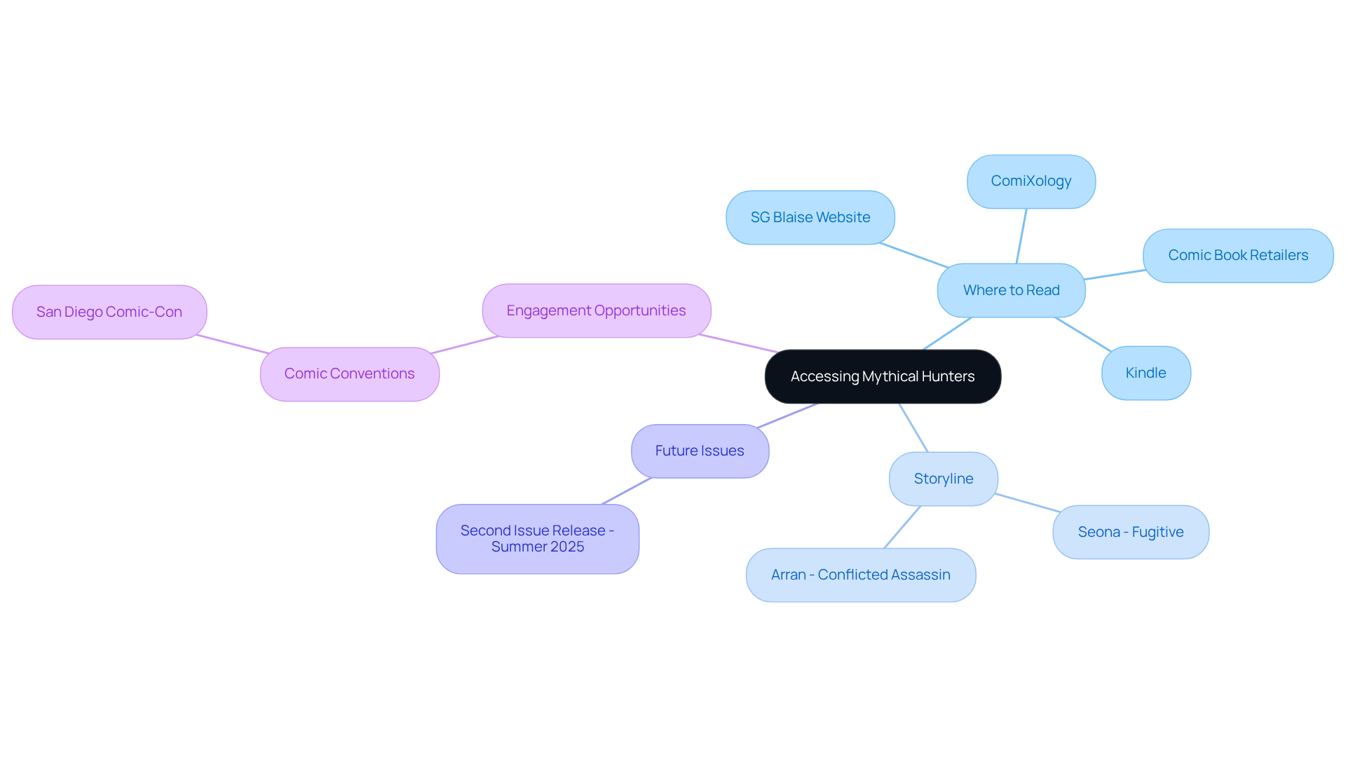 This mindmap shows how to access the Mythical Hunters comic series. The center represents access points, and branches lead to different reading platforms, storyline highlights, future releases, and ways to engage with the author. This mindmap shows how to access the Mythical Hunters comic series. The center represents access points, and branches lead to different reading platforms, storyline highlights, future releases, and ways to engage with the author.