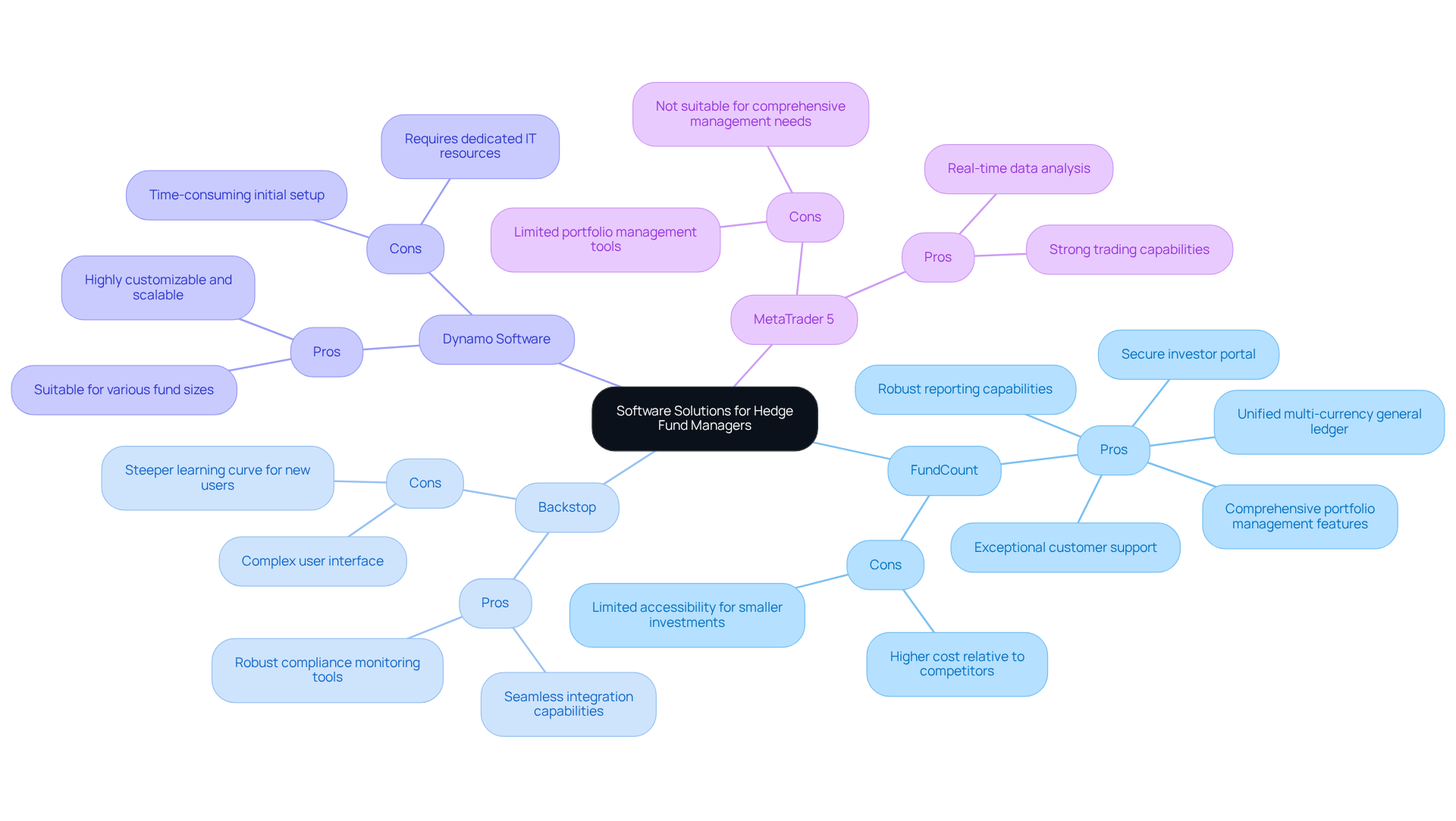 This mindmap shows the advantages and disadvantages of different software options for hedge fund managers. Each software is represented as a main branch, with pros and cons listed underneath. This way, you can easily see what each software offers and where it might fall short. This mindmap shows the advantages and disadvantages of different software options for hedge fund managers. Each software is represented as a main branch, with pros and cons listed underneath. This way, you can easily see what each software offers and where it might fall short.