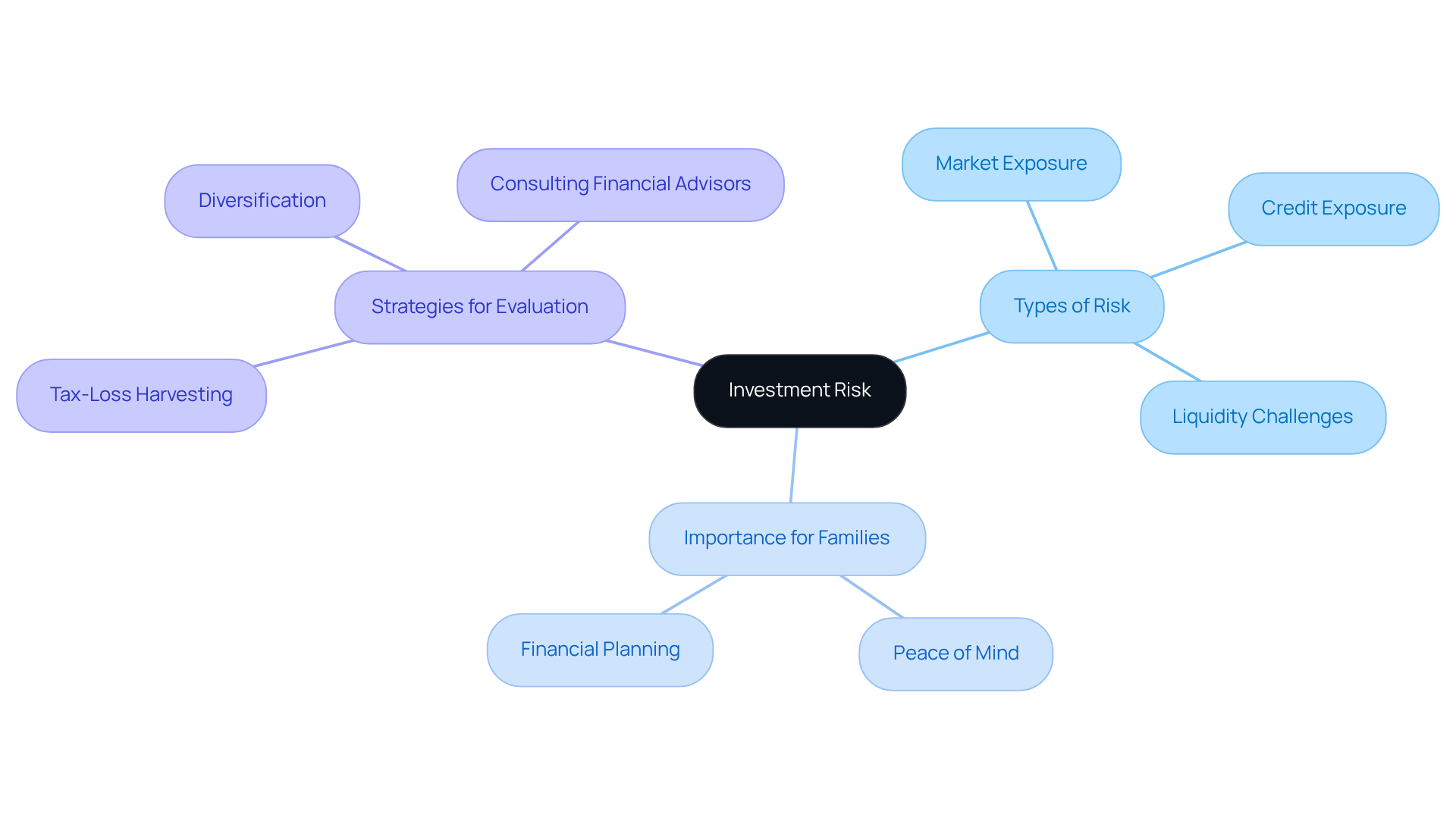 This mindmap starts with the main idea of investment risk at the center. Each branch represents a different aspect of investment risk, such as its types and importance for families. Follow the branches to see how these concepts connect and support your family's financial planning.