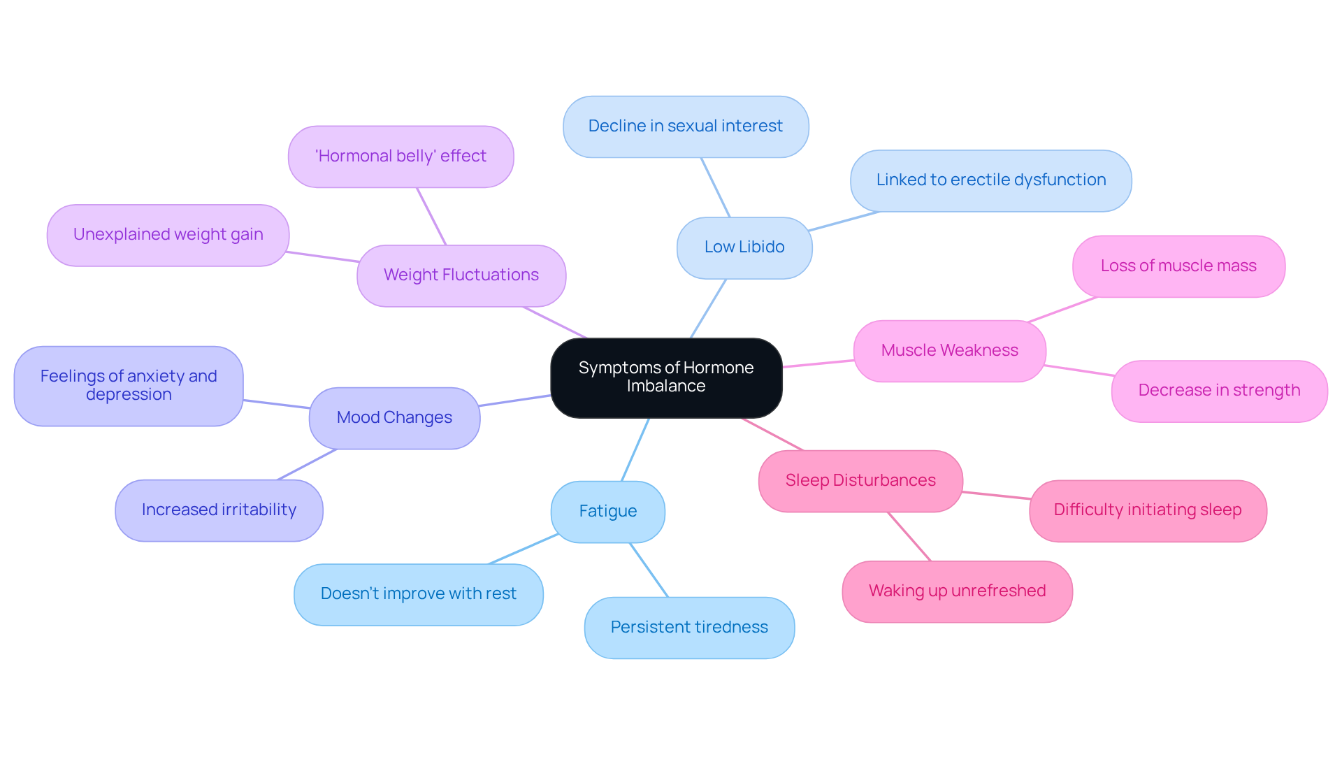 The central node represents the main topic of hormone imbalance symptoms. Each branch shows a specific symptom, with additional details about how it affects men. Follow the branches to understand the connections and implications of each symptom.