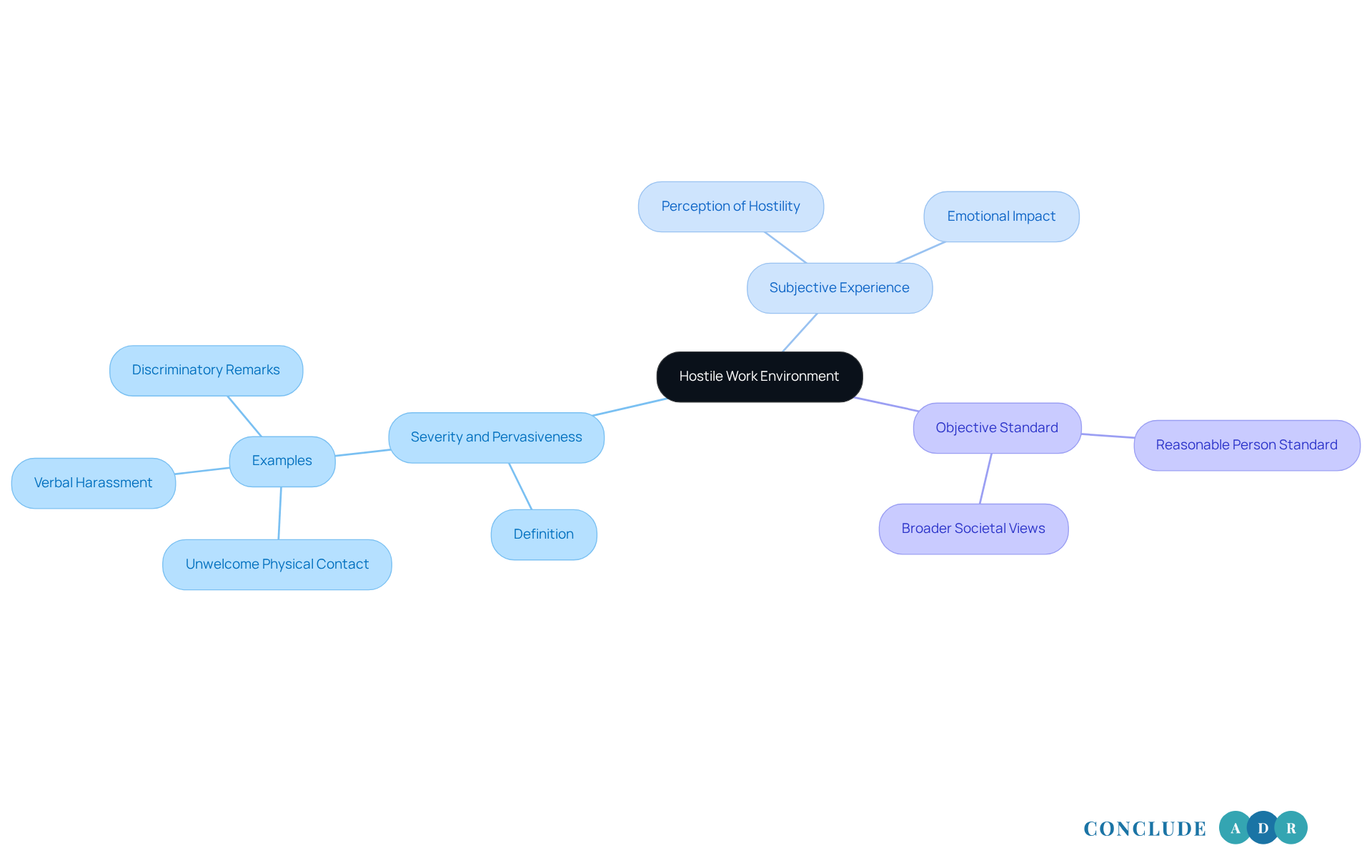 The central node represents the main topic, while the branches show the key characteristics that define a hostile work environment. Each branch can be explored for more details, helping to clarify the concept.