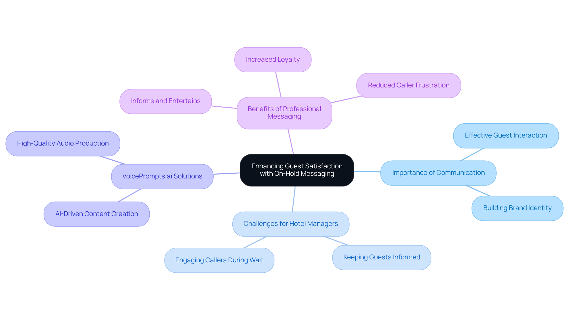 The central idea is about improving guest satisfaction through effective on-hold messaging. Each branch represents a key aspect of this topic, showing how they contribute to the overall goal. The central idea is about improving guest satisfaction through effective on-hold messaging. Each branch represents a key aspect of this topic, showing how they contribute to the overall goal.