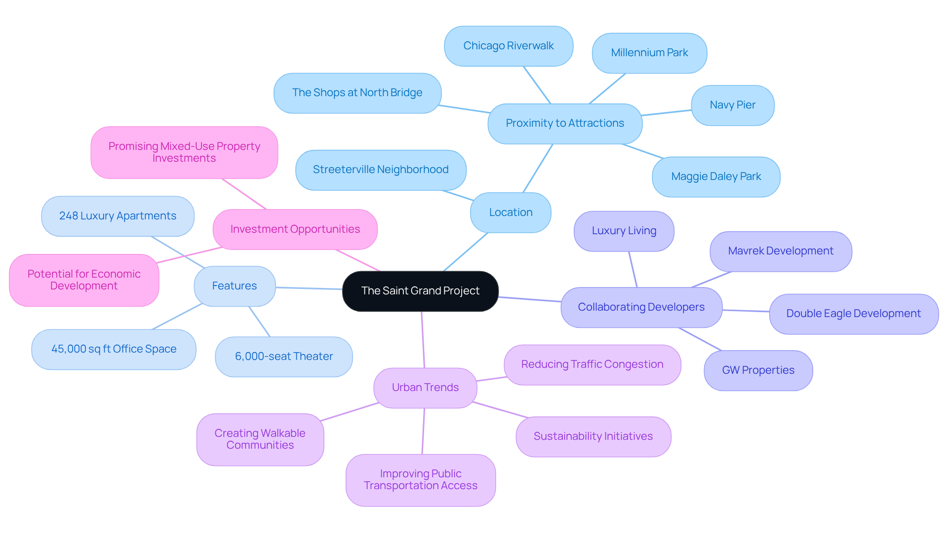 Start at the center with 'The Saint Grand' and follow the branches to explore its features, location, collaborating partners, and its significance in urban development. Start at the center with 'The Saint Grand' and follow the branches to explore its features, location, collaborating partners, and its significance in urban development.