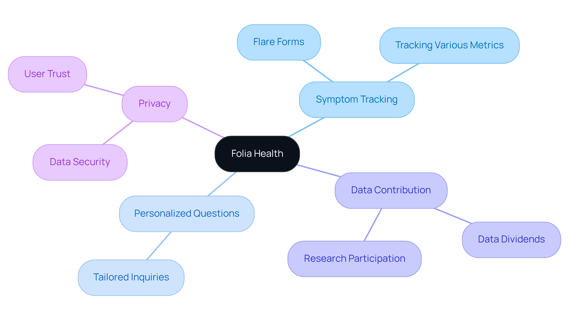 Start at the center with Folia Health, then explore each branch to see how it supports individuals with rare diseases through various features and user experiences.