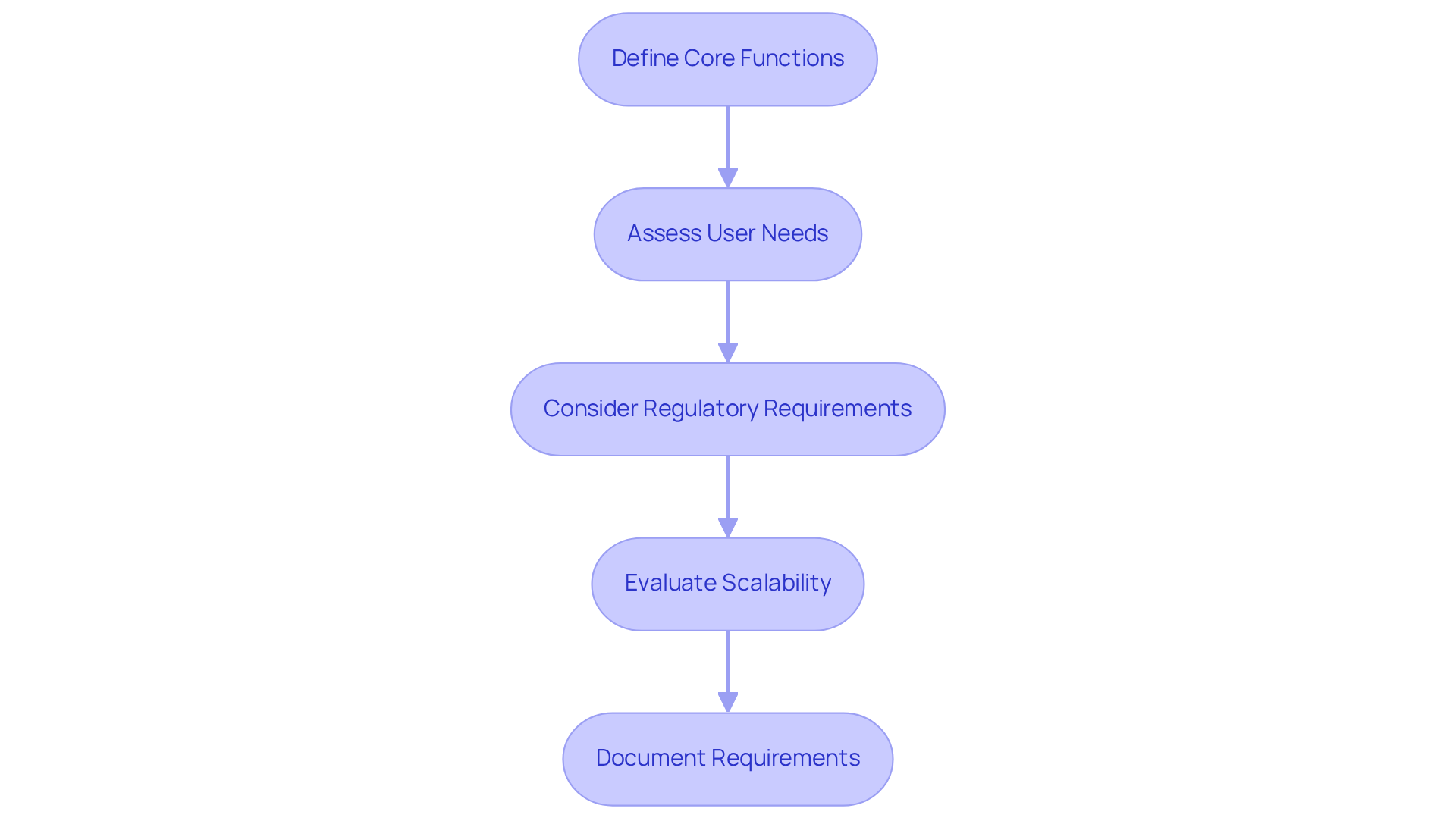 This flowchart outlines the essential steps for assessing your hedge fund's application needs. Start at the top and follow the arrows down to see how each step leads to the next, ensuring a comprehensive evaluation of your operational requirements. This flowchart outlines the essential steps for assessing your hedge fund's application needs. Start at the top and follow the arrows down to see how each step leads to the next, ensuring a comprehensive evaluation of your operational requirements.