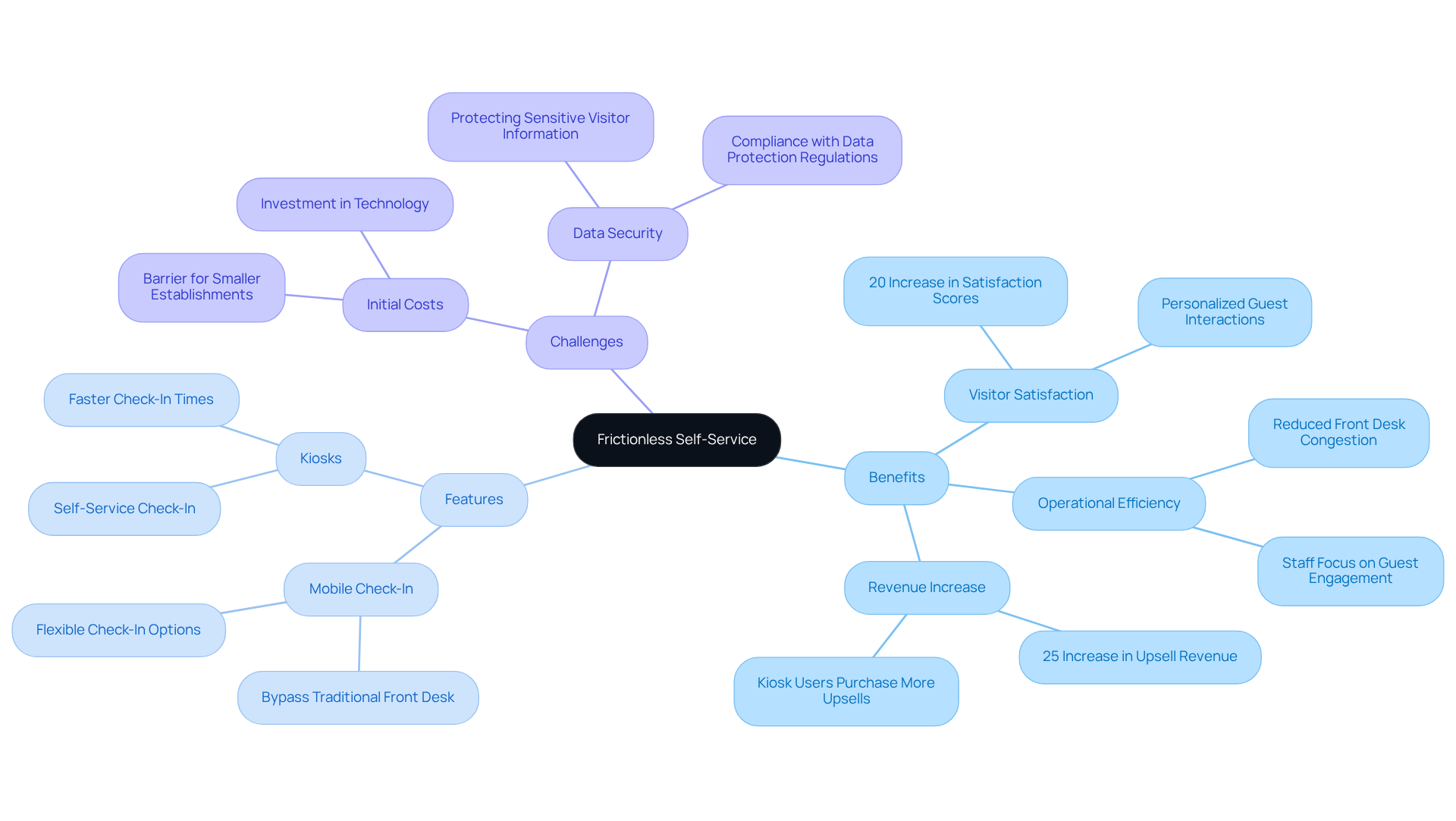 The central node represents the main concept of frictionless self-service, while the branches show the benefits, features, and challenges associated with it. Each color-coded branch helps you easily identify different aspects of the topic.