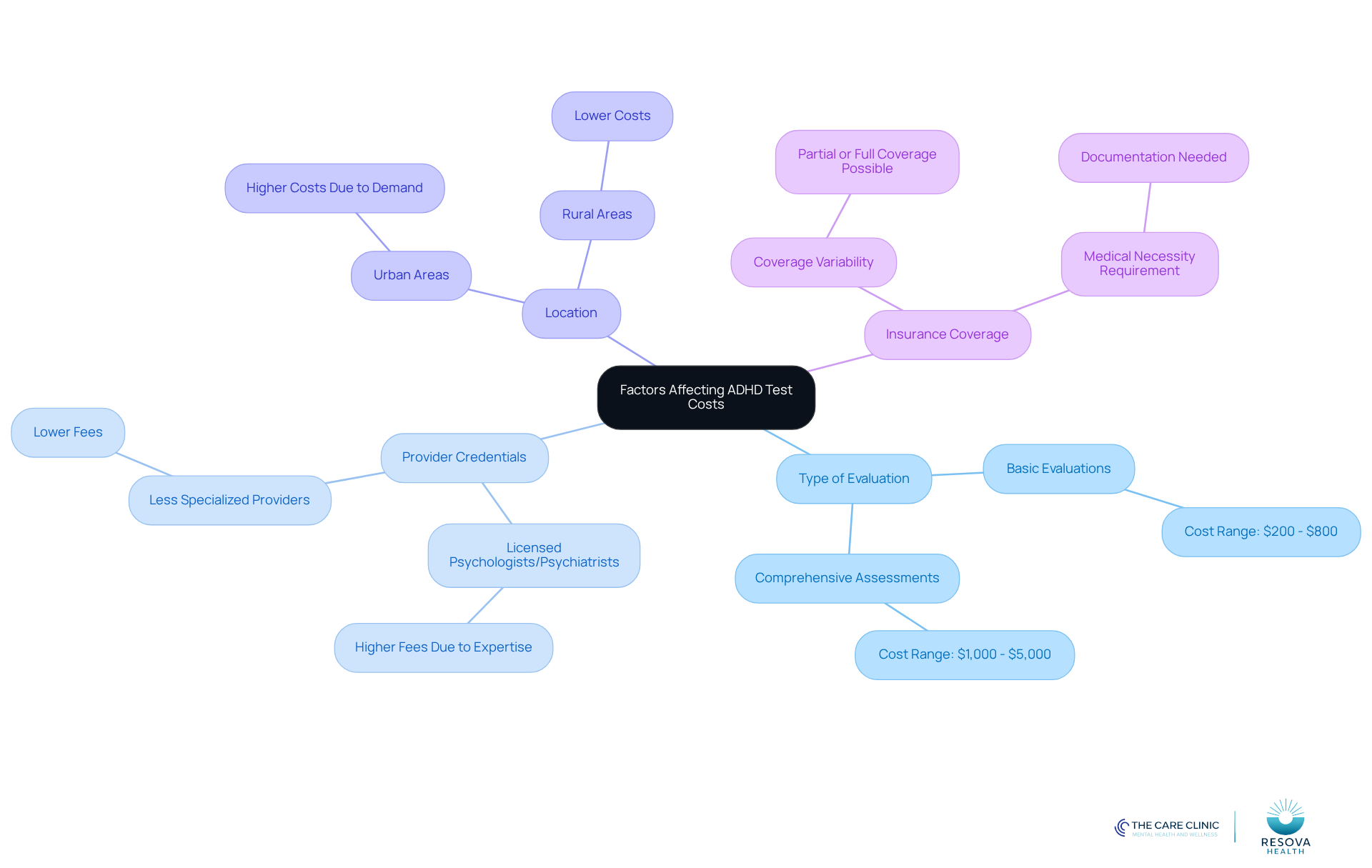 The center shows the main topic, and each branch represents a different factor that affects the cost of ADHD tests. Follow the branches to see how each factor contributes to the overall pricing. The center shows the main topic, and each branch represents a different factor that affects the cost of ADHD tests. Follow the branches to see how each factor contributes to the overall pricing.