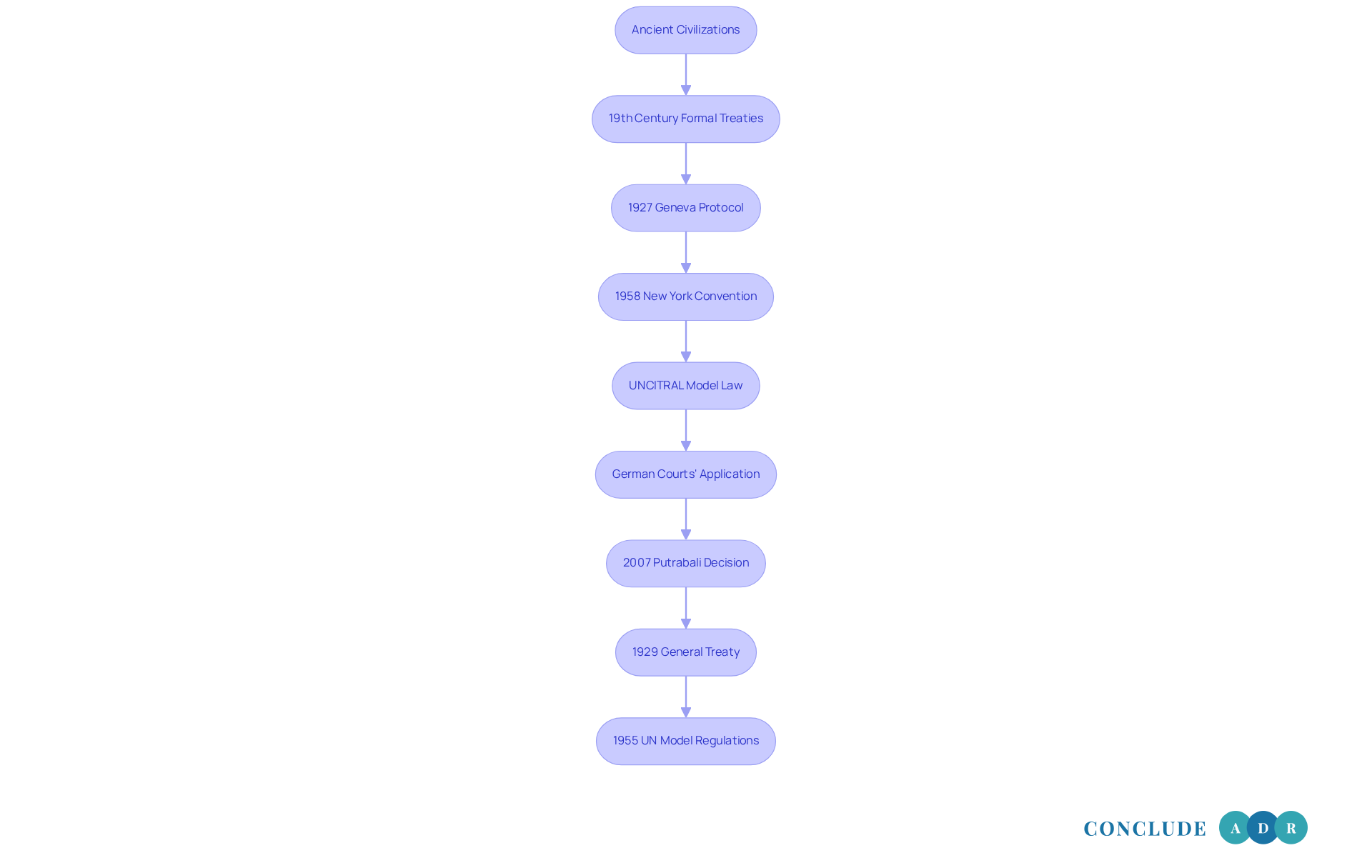 Each box represents a significant milestone in the evolution of international arbitration law — read from top to bottom to understand how the field has progressed over time.