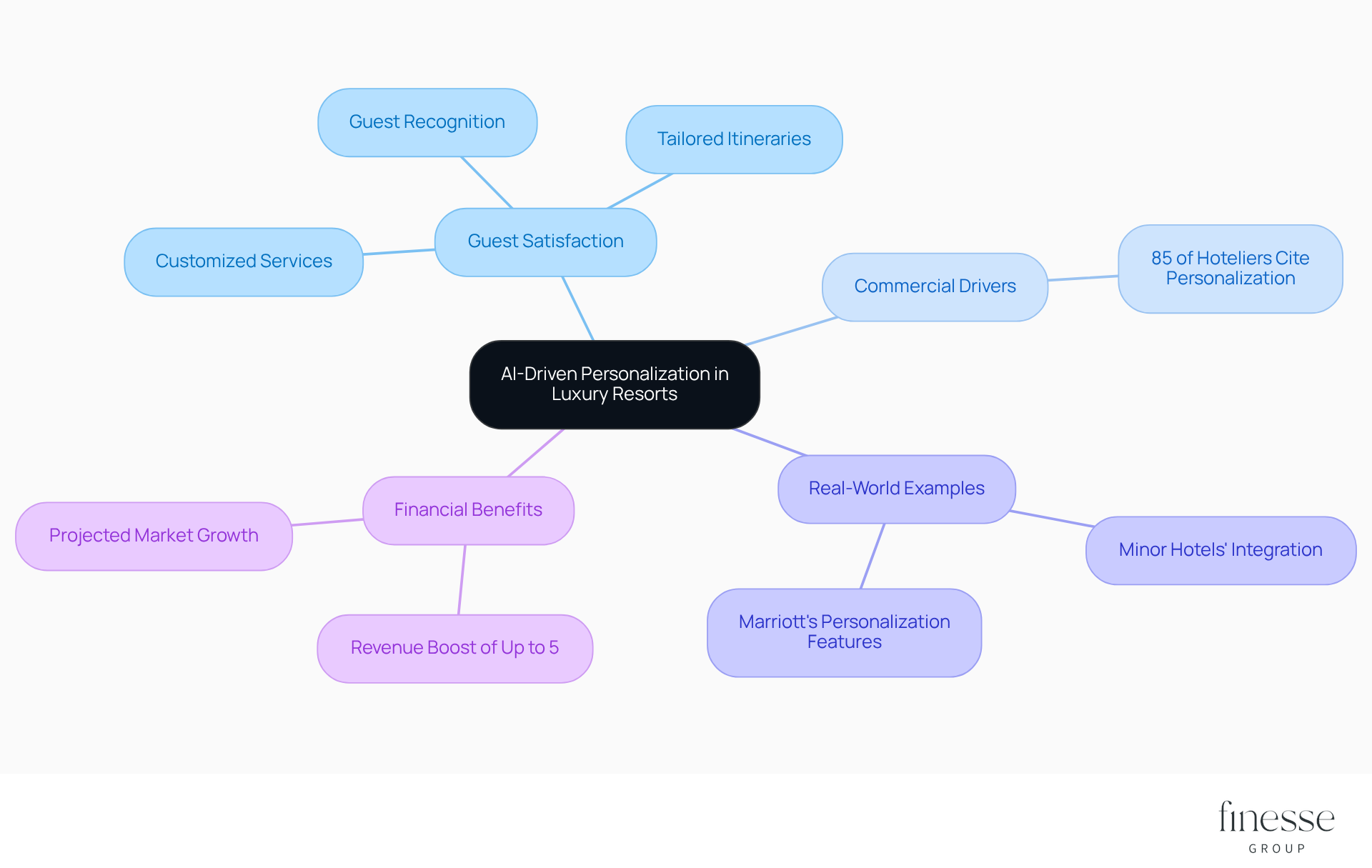 The central node represents the main theme of AI personalization. Each branch highlights a key aspect, such as how it improves guest satisfaction or impacts revenue, allowing you to explore the topic in a structured way.