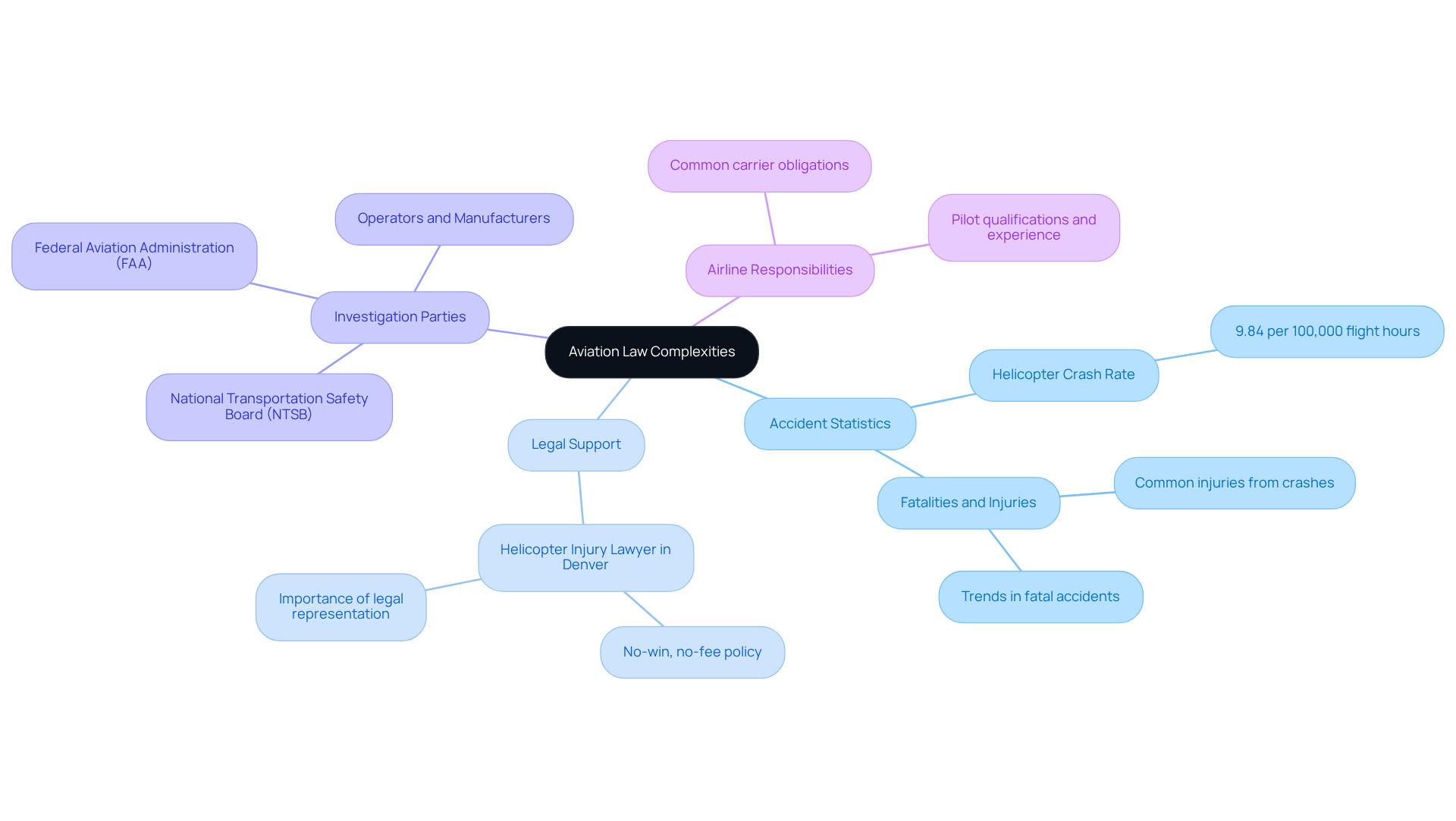 This mindmap starts with the central theme of aviation law and branches out into various related topics. Each branch represents a different aspect of aviation law complexities, helping you see how they connect and why they matter. This mindmap starts with the central theme of aviation law and branches out into various related topics. Each branch represents a different aspect of aviation law complexities, helping you see how they connect and why they matter.