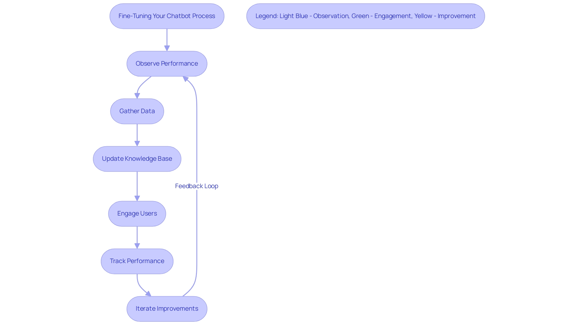 Each box represents a step in the fine-tuning process, with colors indicating the type of activity (observation, engagement, or improvement).