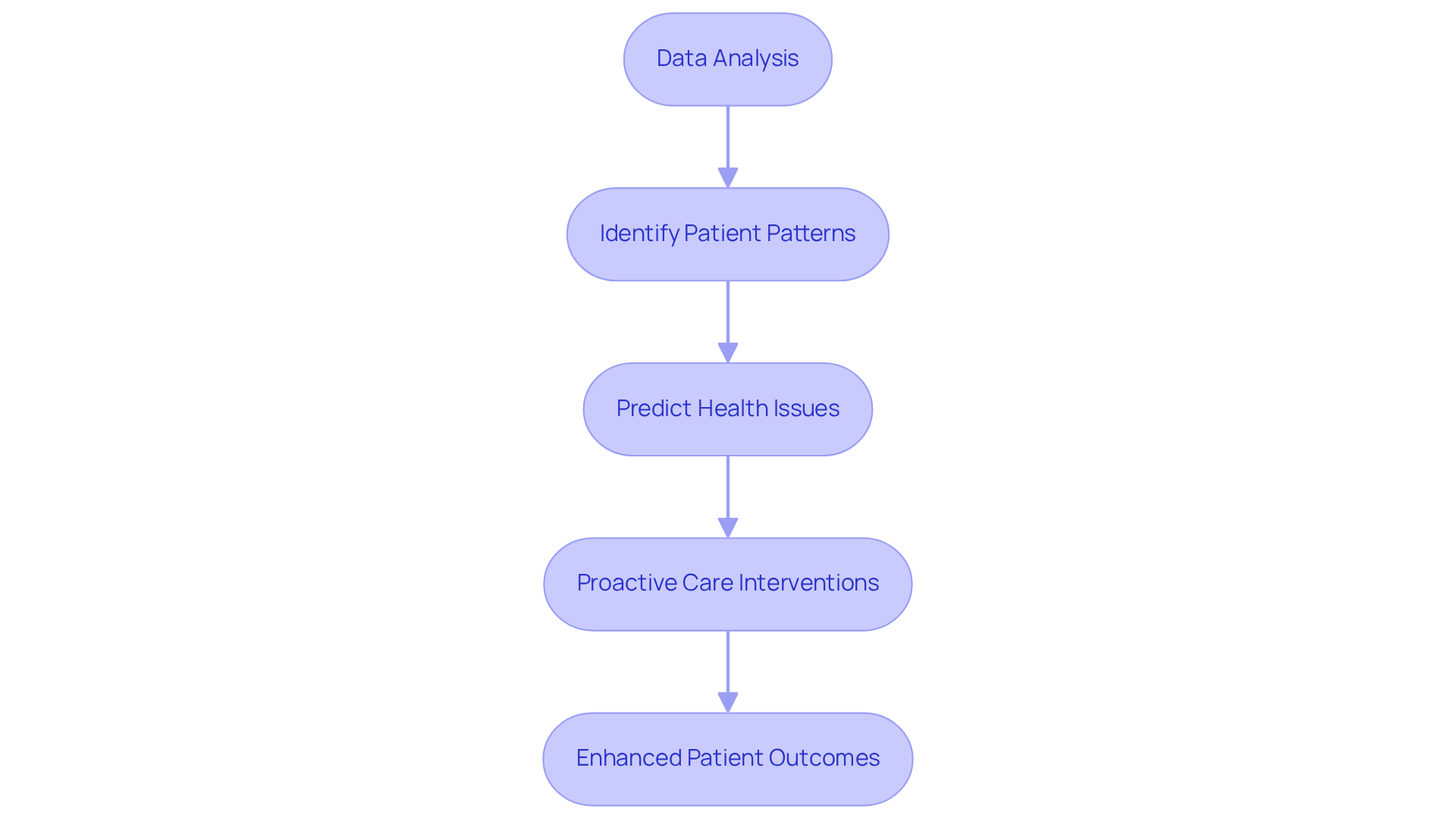 This flowchart illustrates how machine learning analyzes data to improve patient care. Each step shows how insights lead to better predictions and interventions, ultimately enhancing patient outcomes.