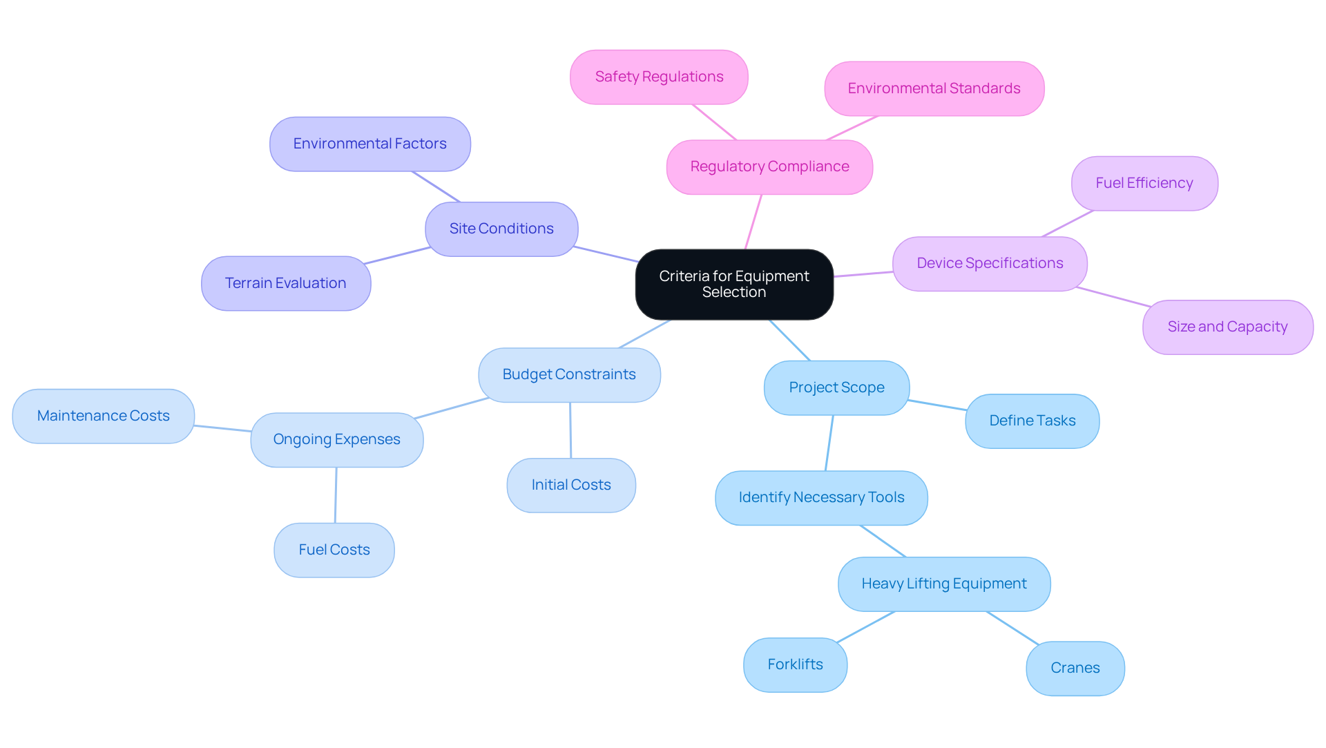 The center represents the main topic of equipment selection criteria, while the branches show the different factors to consider. Each branch can be explored for more details, helping you understand what to look for when choosing tools for your construction project.