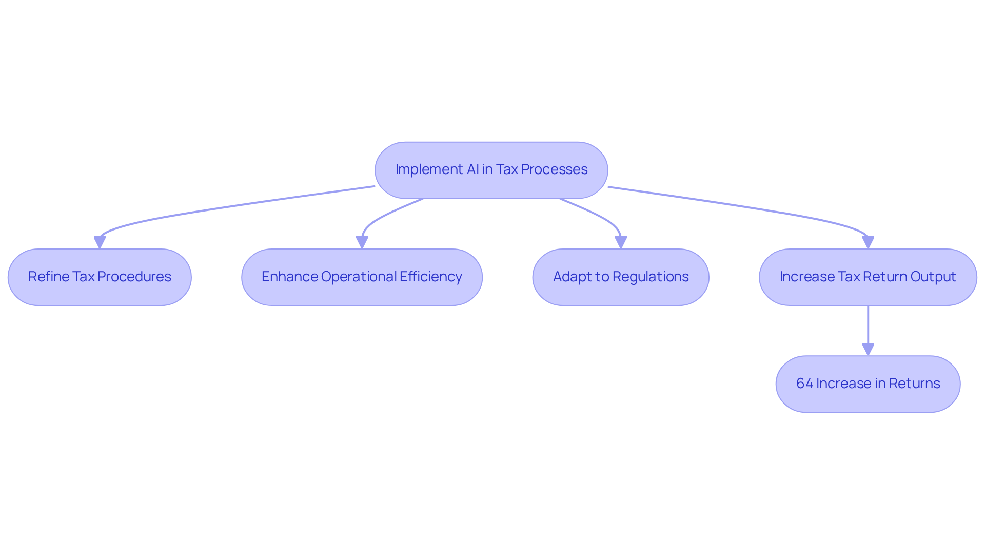 Follow the arrows to see how implementing AI leads to various benefits in tax processes. Each box represents a key advantage, and the sub-boxes provide specific examples or outcomes.